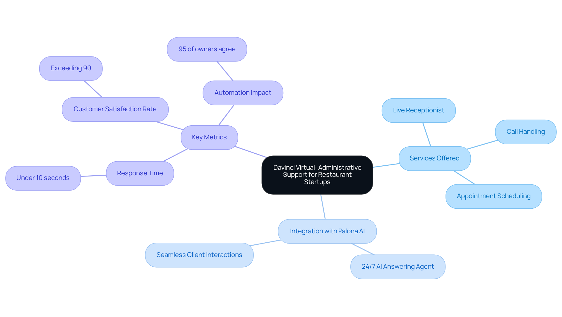 This mindmap shows how Davinci Virtual supports restaurant startups. Each branch represents a different aspect: services, integration with AI, and key performance metrics. Follow the branches to see how these elements connect and support restaurant growth.