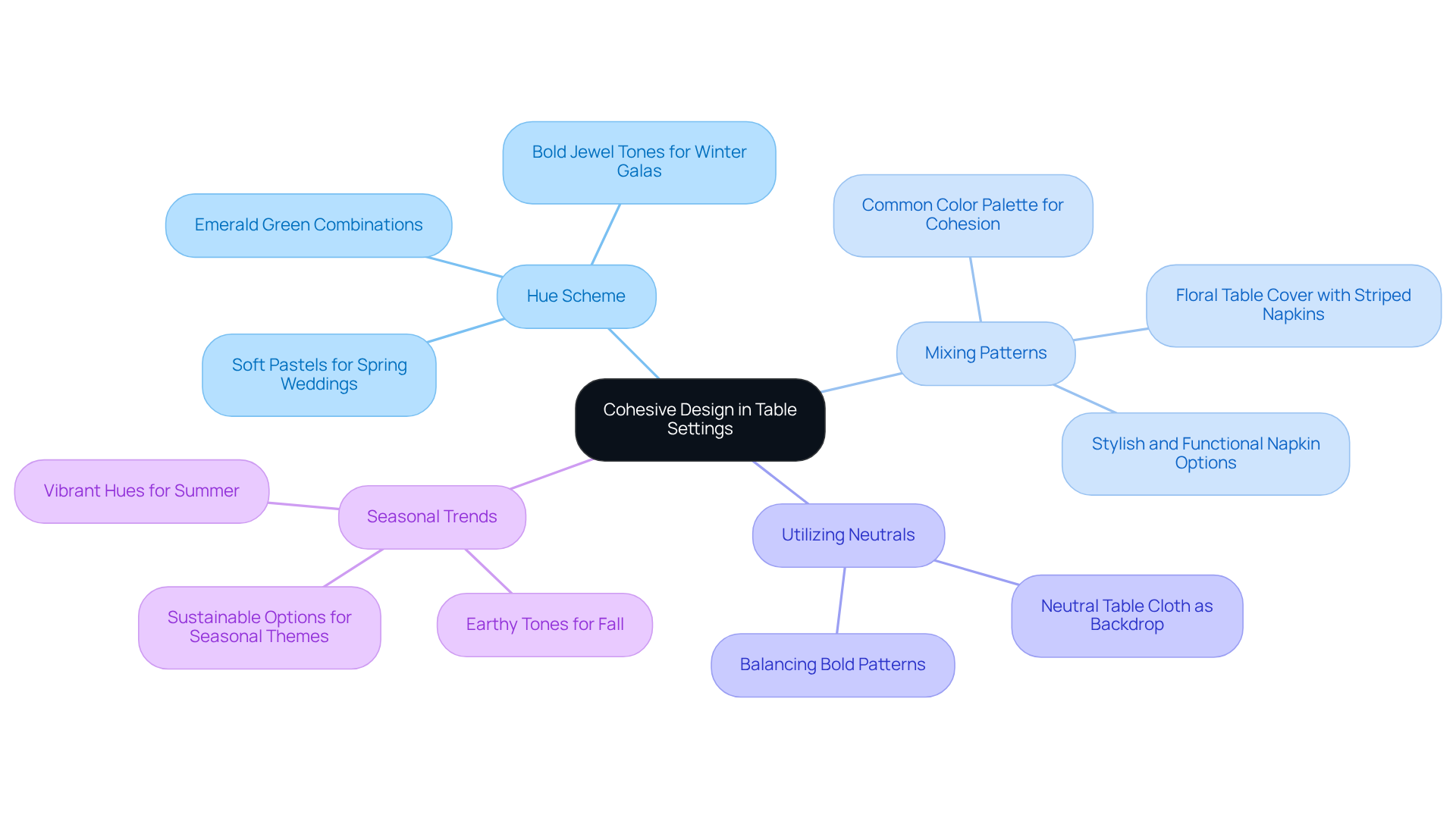 Start at the center with the main idea of cohesive design, then explore each branch to discover tips on color schemes, patterns, neutrals, and seasonal trends that can elevate your event. Start at the center with the main idea of cohesive design, then explore each branch to discover tips on color schemes, patterns, neutrals, and seasonal trends that can elevate your event.
