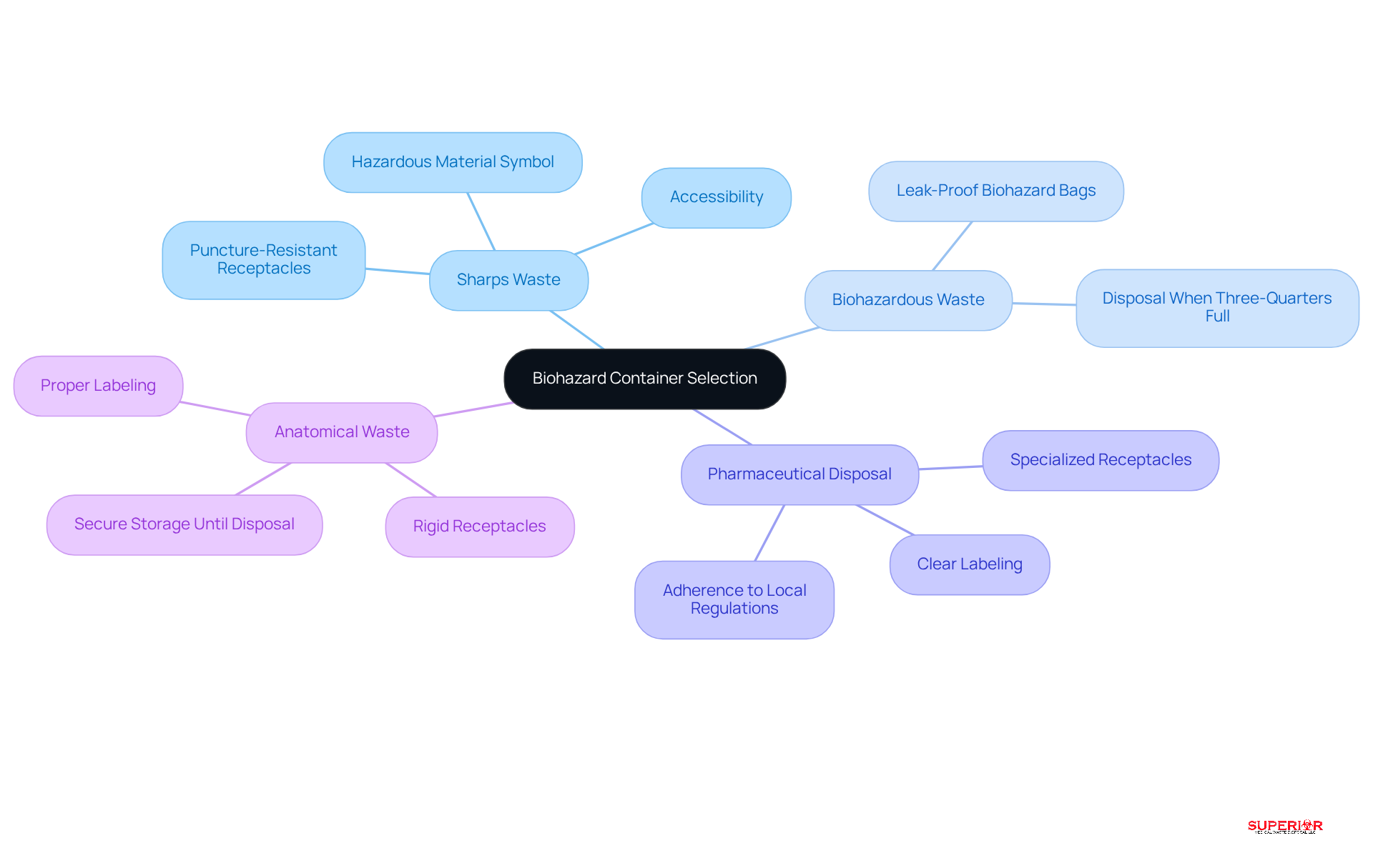 Best Practices for Using Biohazard Containers with Lid in Healthcare ...