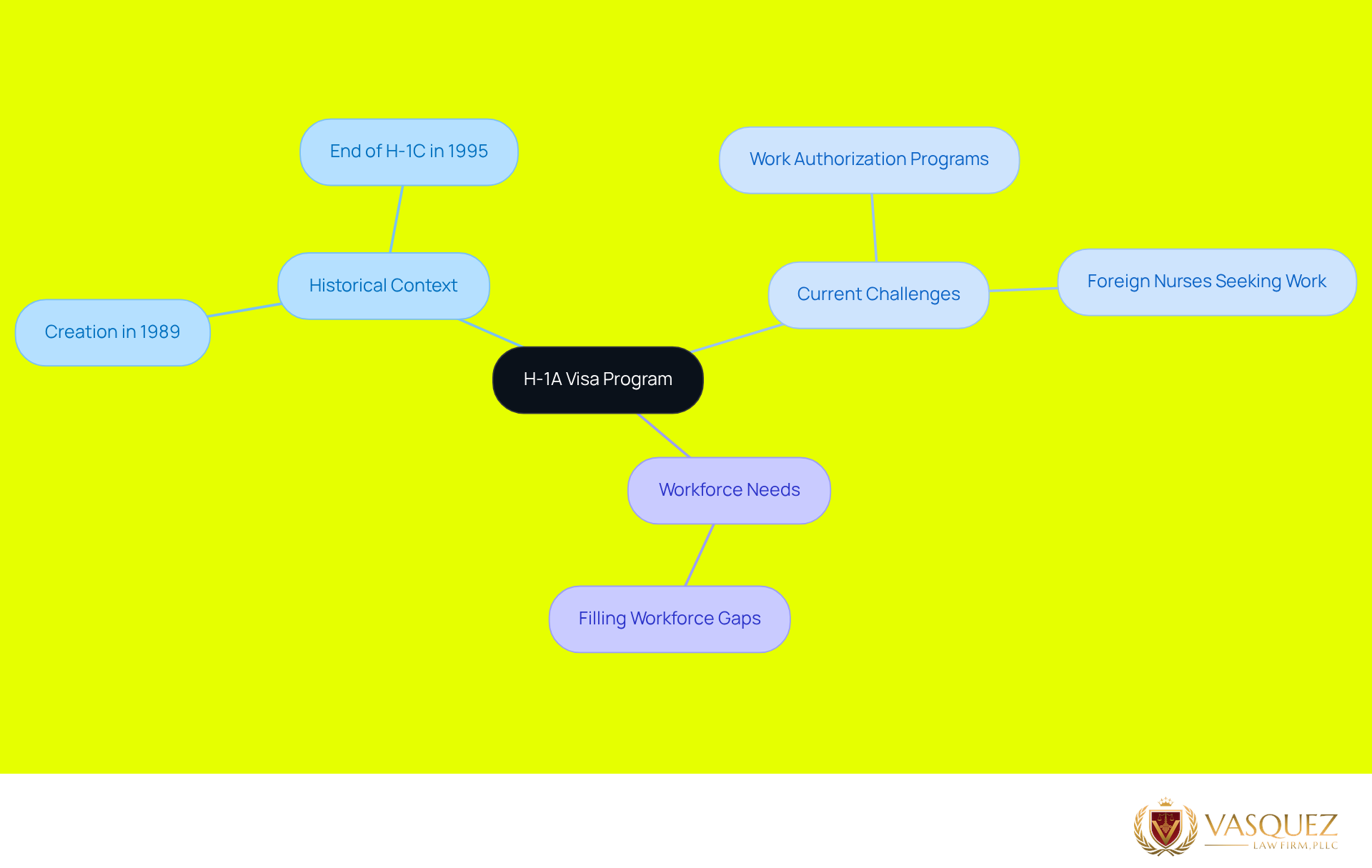 This mindmap starts with the H-1A Visa Program at the center. Each branch represents a key aspect of the program: its history, current challenges, and the needs of the health care workforce. Follow the branches to explore how these elements connect and contribute to understanding the visa program. This mindmap starts with the H-1A Visa Program at the center. Each branch represents a key aspect of the program: its history, current challenges, and the needs of the health care workforce. Follow the branches to explore how these elements connect and contribute to understanding the visa program.