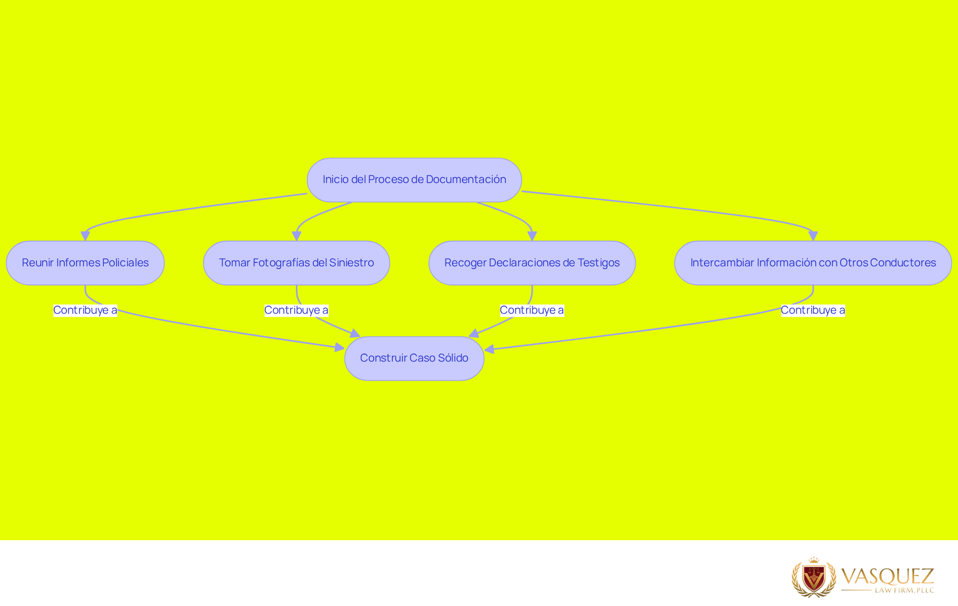 Cada paso en el diagrama muestra lo que un abogado debe hacer para reunir pruebas. Sigue las flechas para ver cómo cada acción se conecta y contribuye a construir un caso sólido.