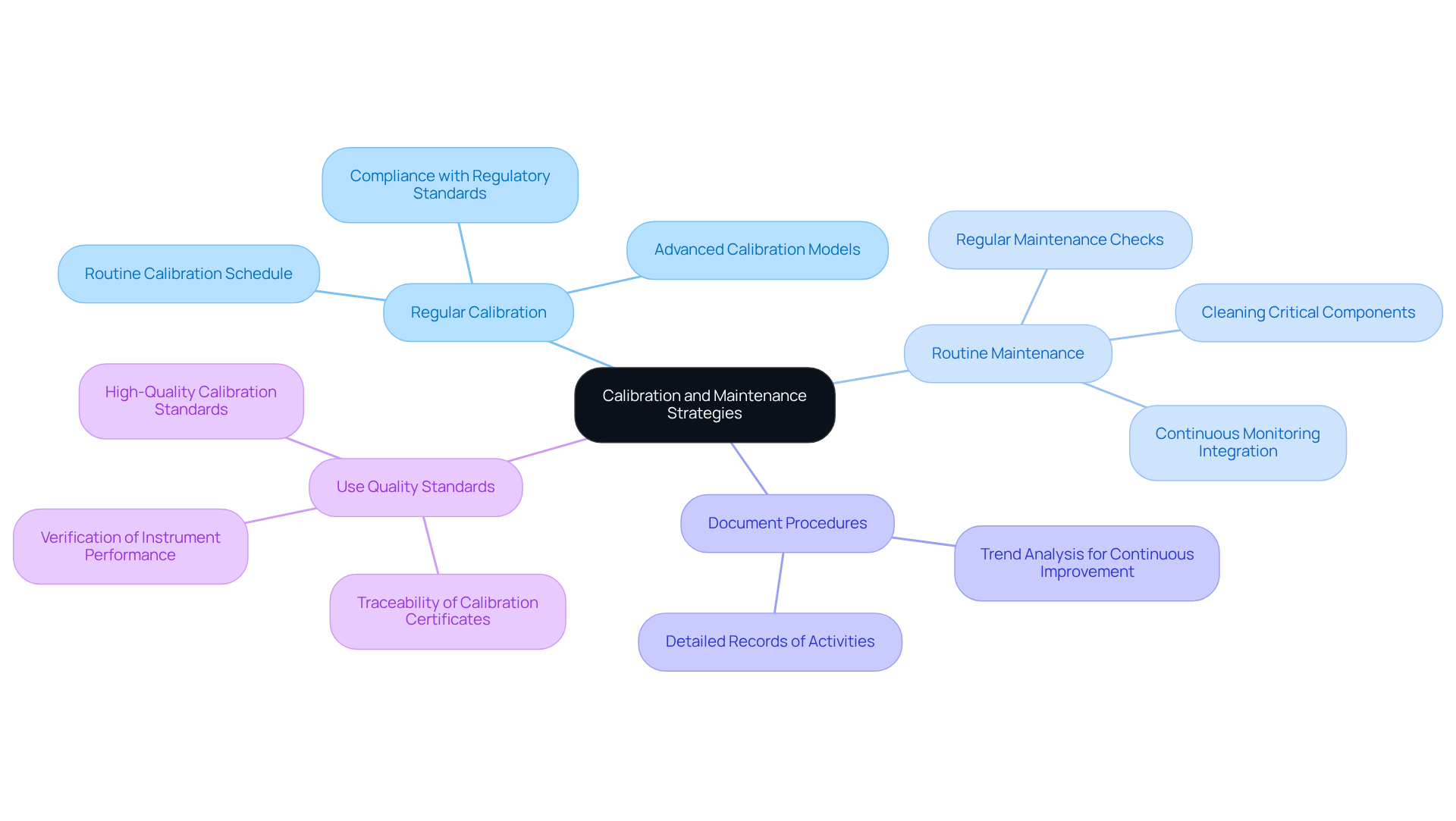 This mindmap starts with the central theme of calibration and maintenance strategies. Each branch represents a key area of focus, and the sub-branches provide specific actions or considerations. Follow the branches to understand how each strategy contributes to the overall reliability and accuracy of mass spectrometer results. This mindmap starts with the central theme of calibration and maintenance strategies. Each branch represents a key area of focus, and the sub-branches provide specific actions or considerations. Follow the branches to understand how each strategy contributes to the overall reliability and accuracy of mass spectrometer results.