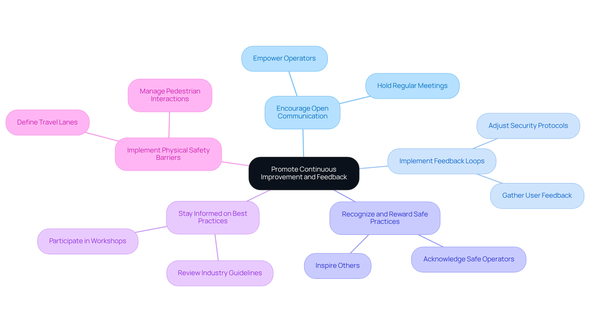 This mindmap starts with the main idea of promoting continuous improvement in forklift safety. Each branch represents a different strategy, and you can follow the branches to see specific actions that support each strategy. The colors help differentiate the strategies, making it easier to understand how they connect to the central theme.