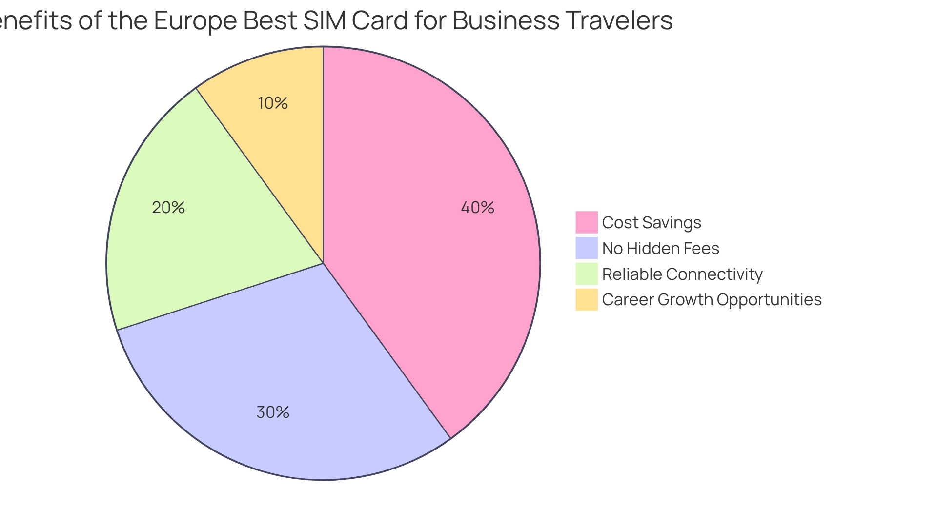 Each slice of the pie shows a different SIM card option's contribution to cost savings and benefits. The larger the slice, the more significant the savings or benefit it provides to business travelers.