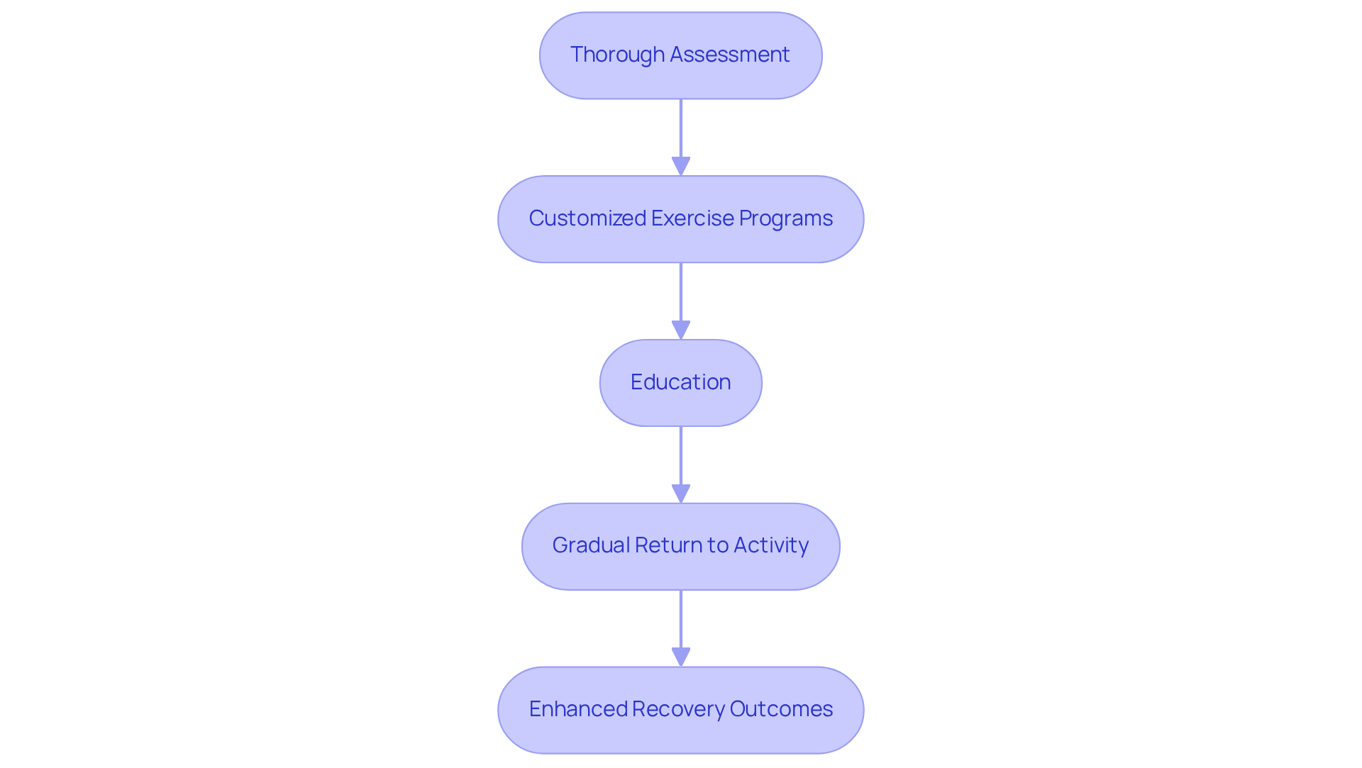 Each box represents a crucial step in the rehabilitation process. Follow the arrows to see how each step leads to the next, guiding patients toward effective recovery.
