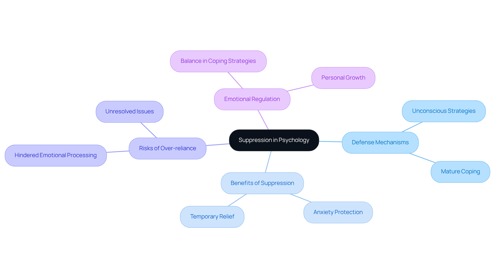 The center represents the main focus on suppression, with branches highlighting its role in defense mechanisms, its advantages, potential drawbacks, and its importance in emotional health. The center represents the main focus on suppression, with branches highlighting its role in defense mechanisms, its advantages, potential drawbacks, and its importance in emotional health.