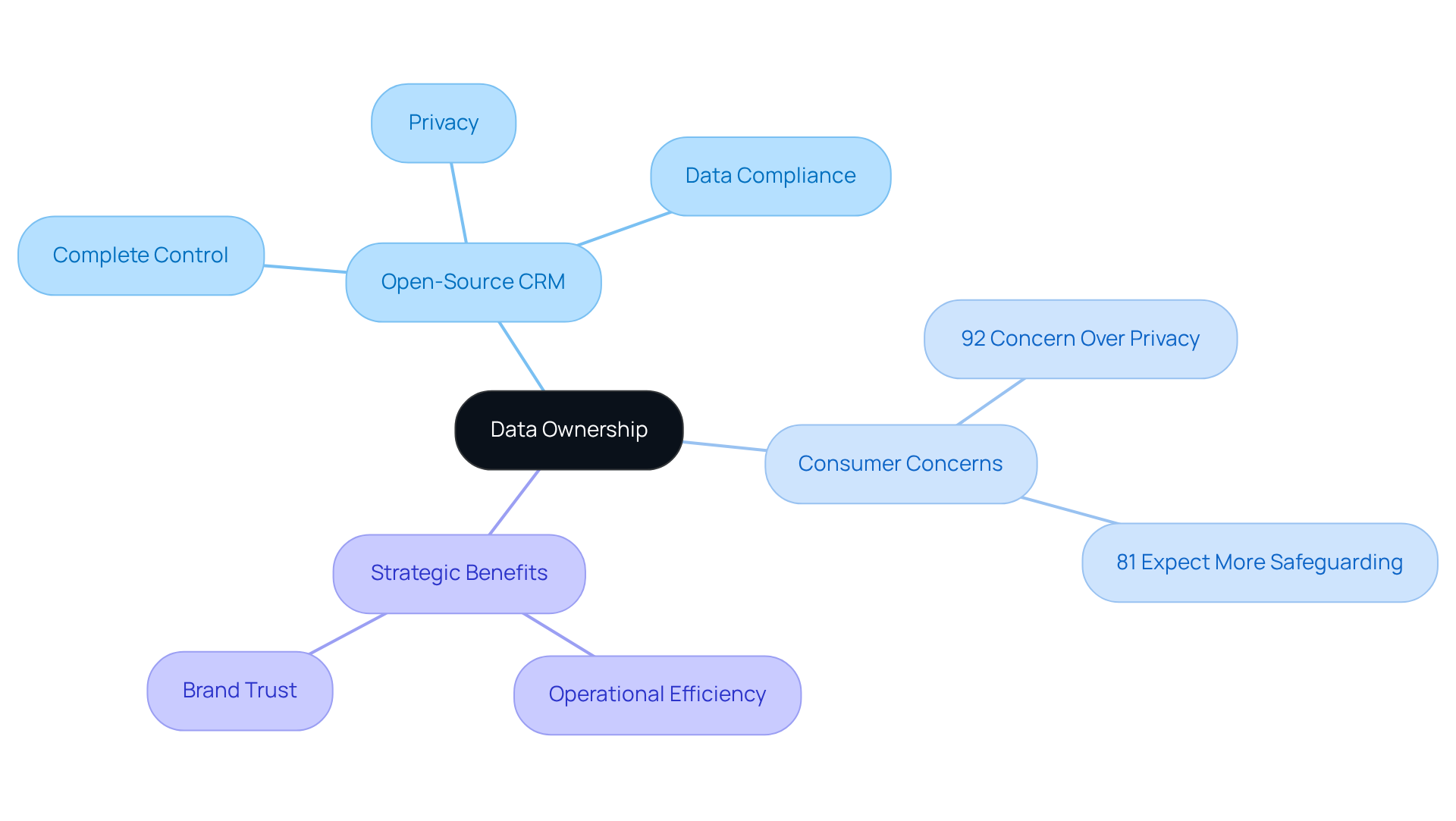 The central node represents the key concept of data ownership, while the branches illustrate the benefits of open-source CRMs, consumer concerns about privacy, and the strategic advantages for businesses in managing client information. The central node represents the key concept of data ownership, while the branches illustrate the benefits of open-source CRMs, consumer concerns about privacy, and the strategic advantages for businesses in managing client information.