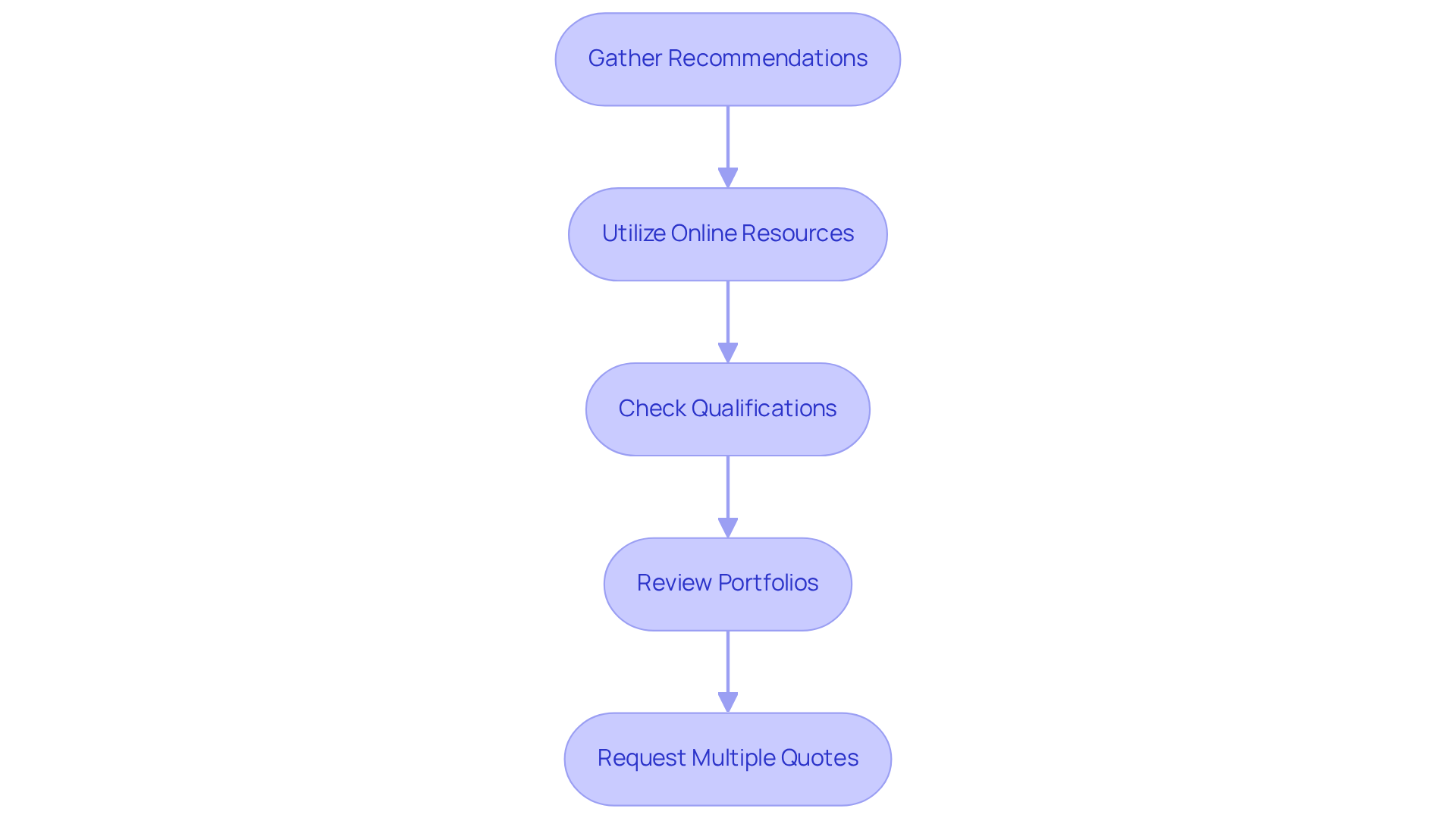 Each box represents a step in your journey to find the right contractor. Follow the arrows to see how each step leads to the next, helping you make informed decisions.