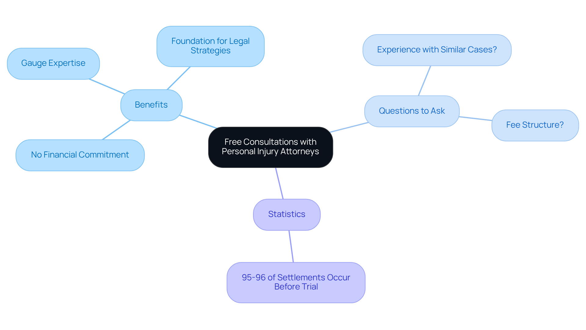 This mindmap helps you visualize the key aspects of free consultations. Start at the center to see the main topic, then follow the branches to explore the benefits, important questions to ask, and relevant statistics that highlight the importance of early legal engagement. This mindmap helps you visualize the key aspects of free consultations. Start at the center to see the main topic, then follow the branches to explore the benefits, important questions to ask, and relevant statistics that highlight the importance of early legal engagement.