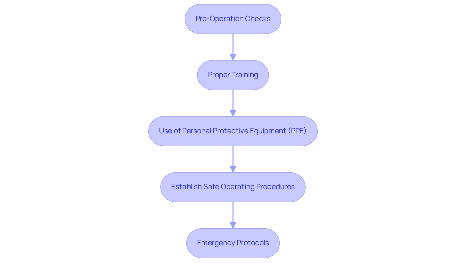 Each box in the flowchart represents a crucial step in ensuring safety for forklift operators. Follow the arrows to see how each protocol builds on the previous one, creating a comprehensive safety strategy.