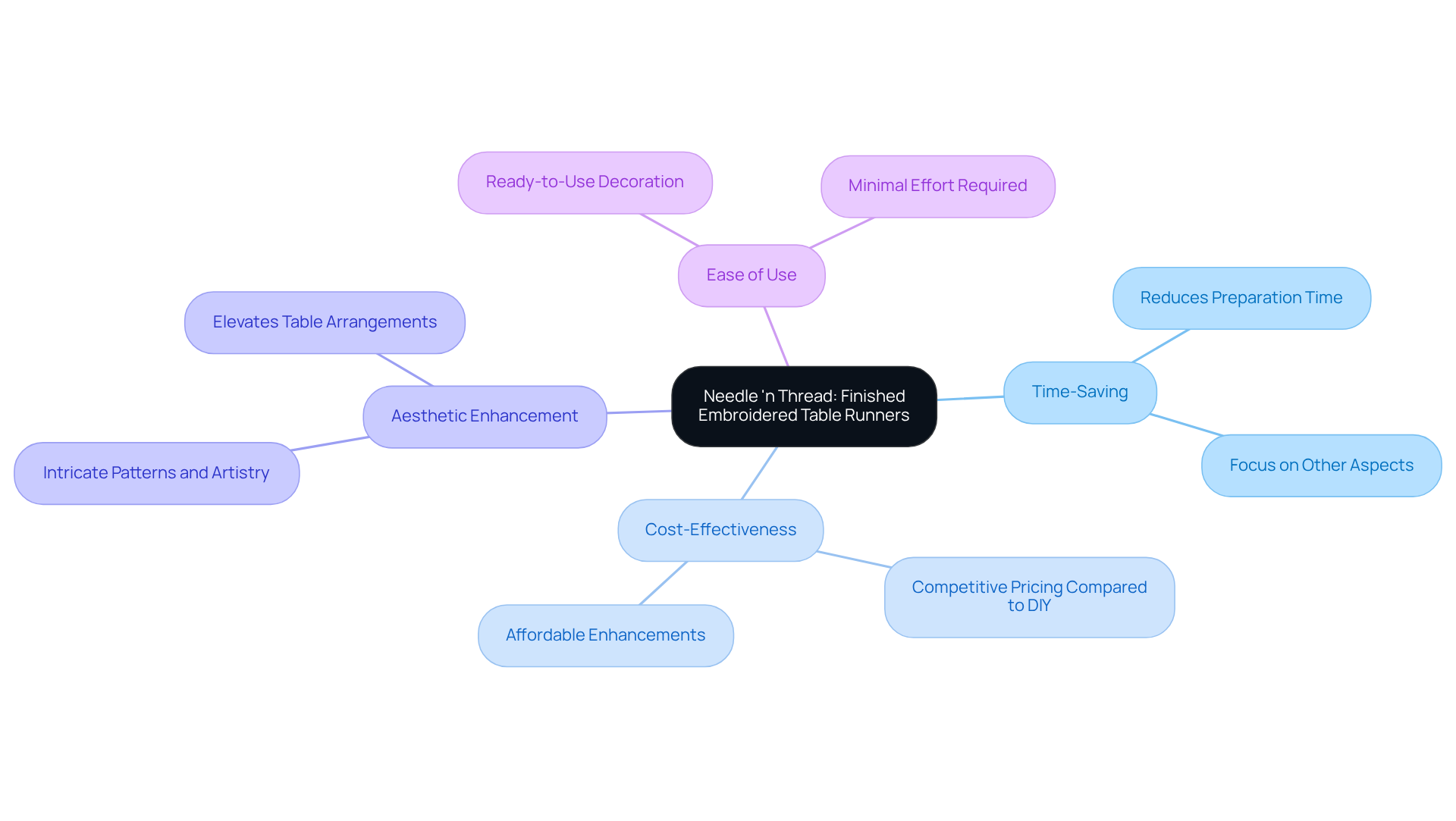 The central idea is the product, and the branches show the main benefits. Each sub-branch provides more details about how these benefits help event planners, making it easy to understand the advantages at a glance.