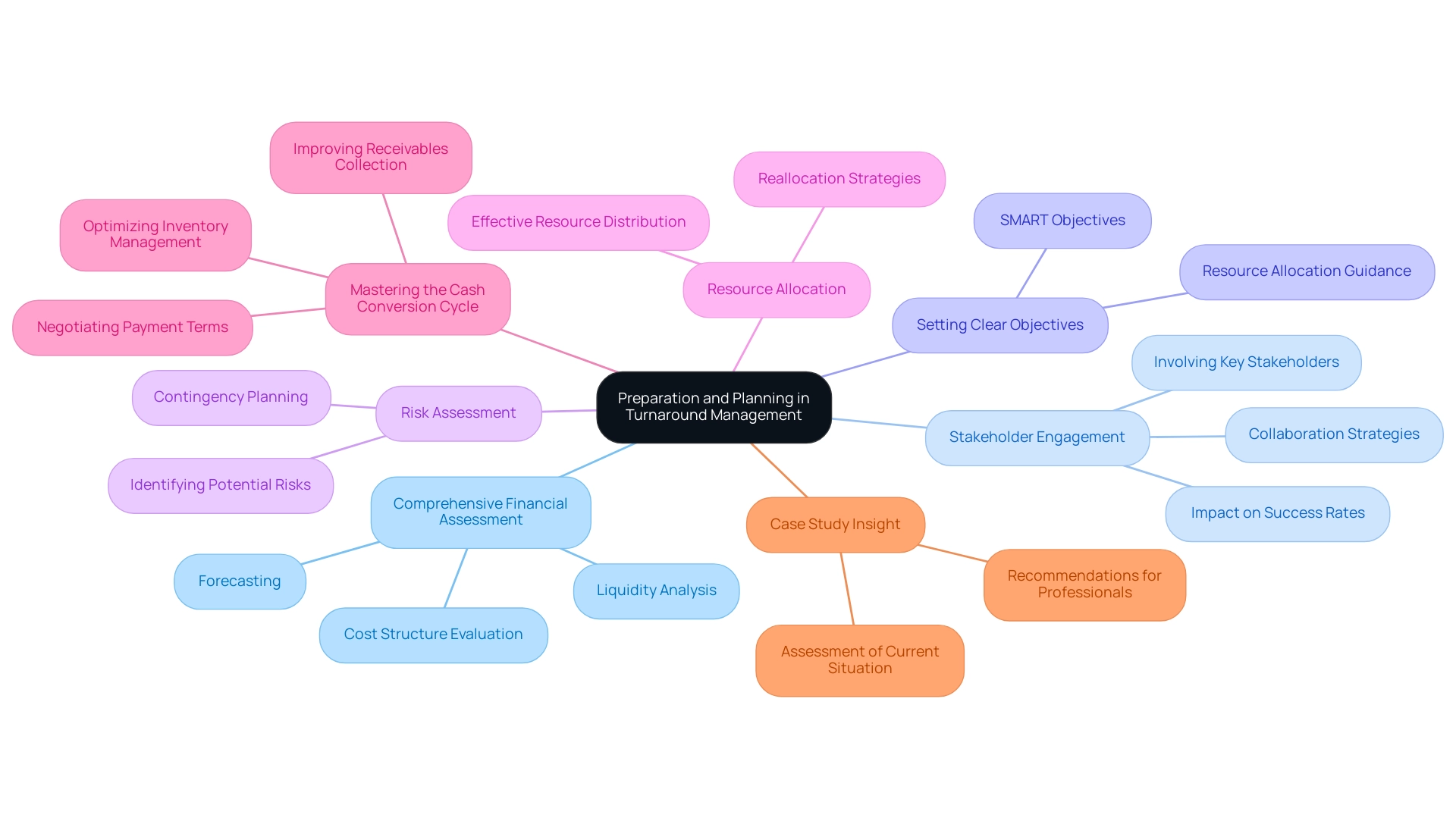 What Are the Steps Involved in Turnaround Management? A Complete Overview