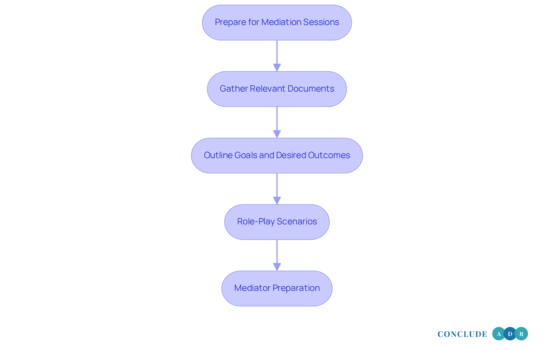 Each box represents a step in the preparation process. Follow the arrows to see how each action builds on the previous one, leading to a more effective mediation session.