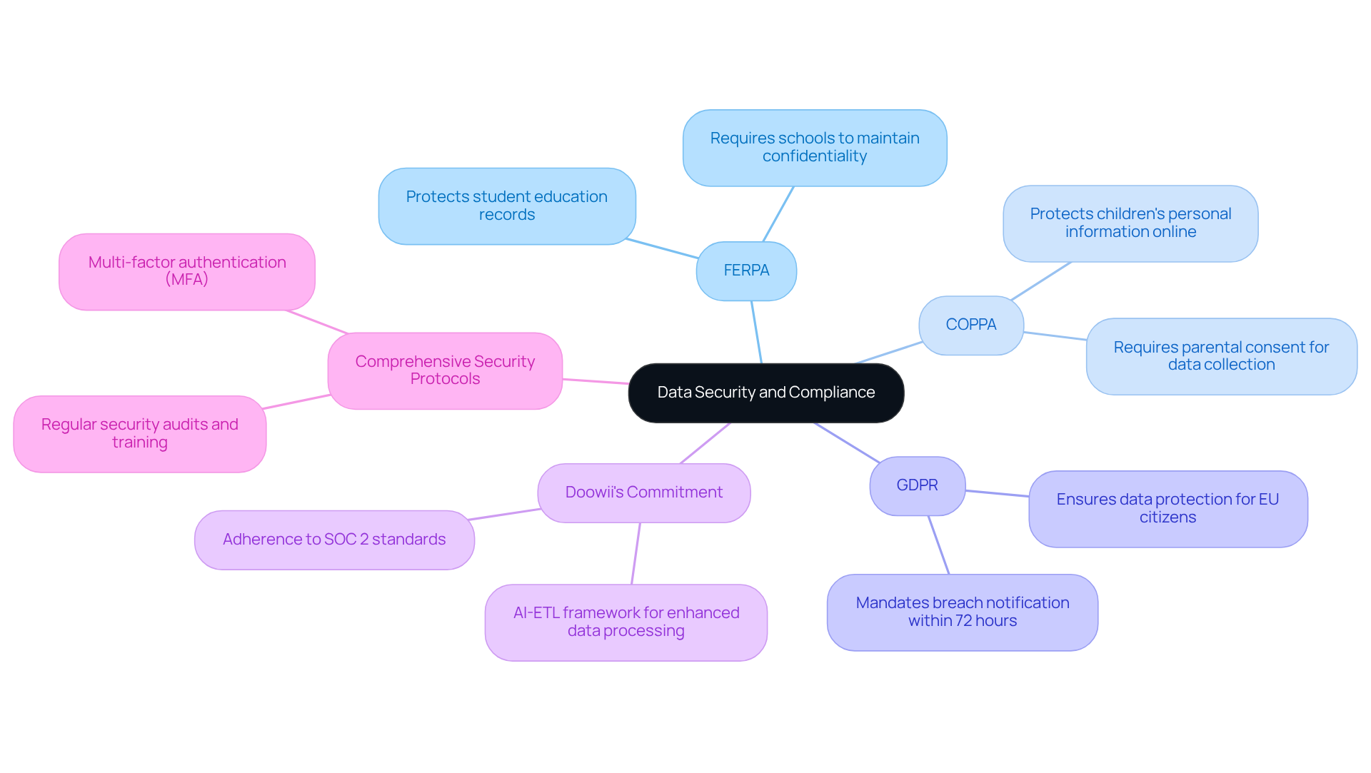 The central node represents the main theme of data security and compliance. Each branch shows a specific regulation or standard, with further details on how they contribute to protecting sensitive information in education.