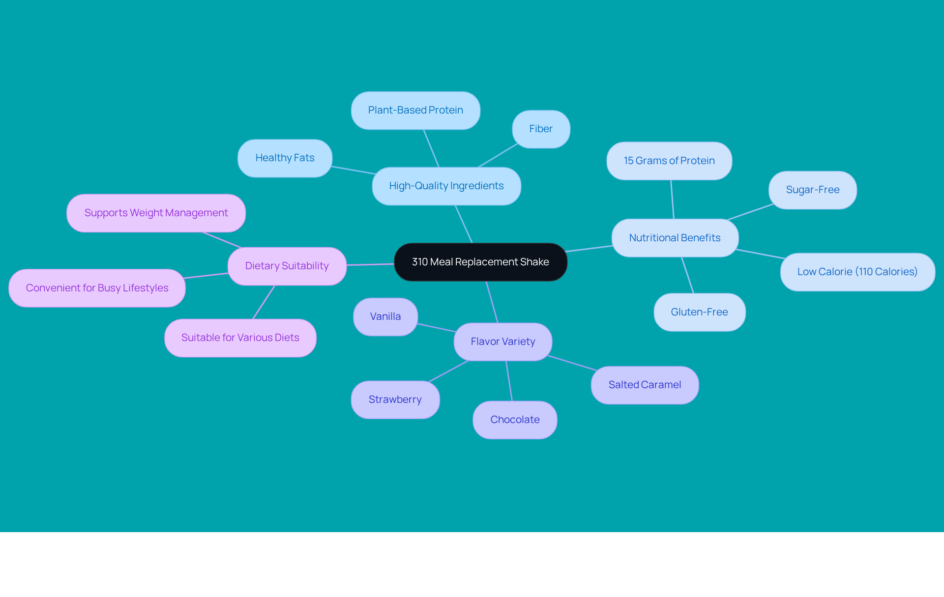 The center represents the shake itself, while the branches show its key features and benefits. Follow the branches to explore how this shake can support your health journey.