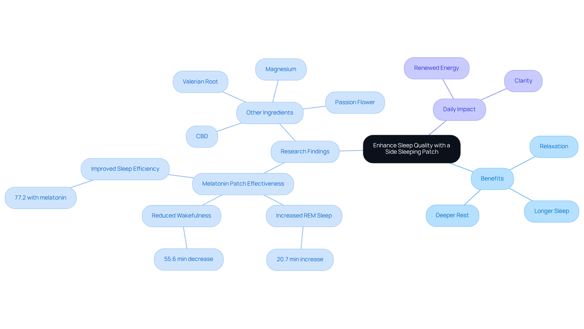 This mindmap shows how using a side sleeping patch can improve your sleep. Start at the center with the main idea, then follow the branches to see the benefits, research findings, and how it can positively affect your daily life. This mindmap shows how using a side sleeping patch can improve your sleep. Start at the center with the main idea, then follow the branches to see the benefits, research findings, and how it can positively affect your daily life.