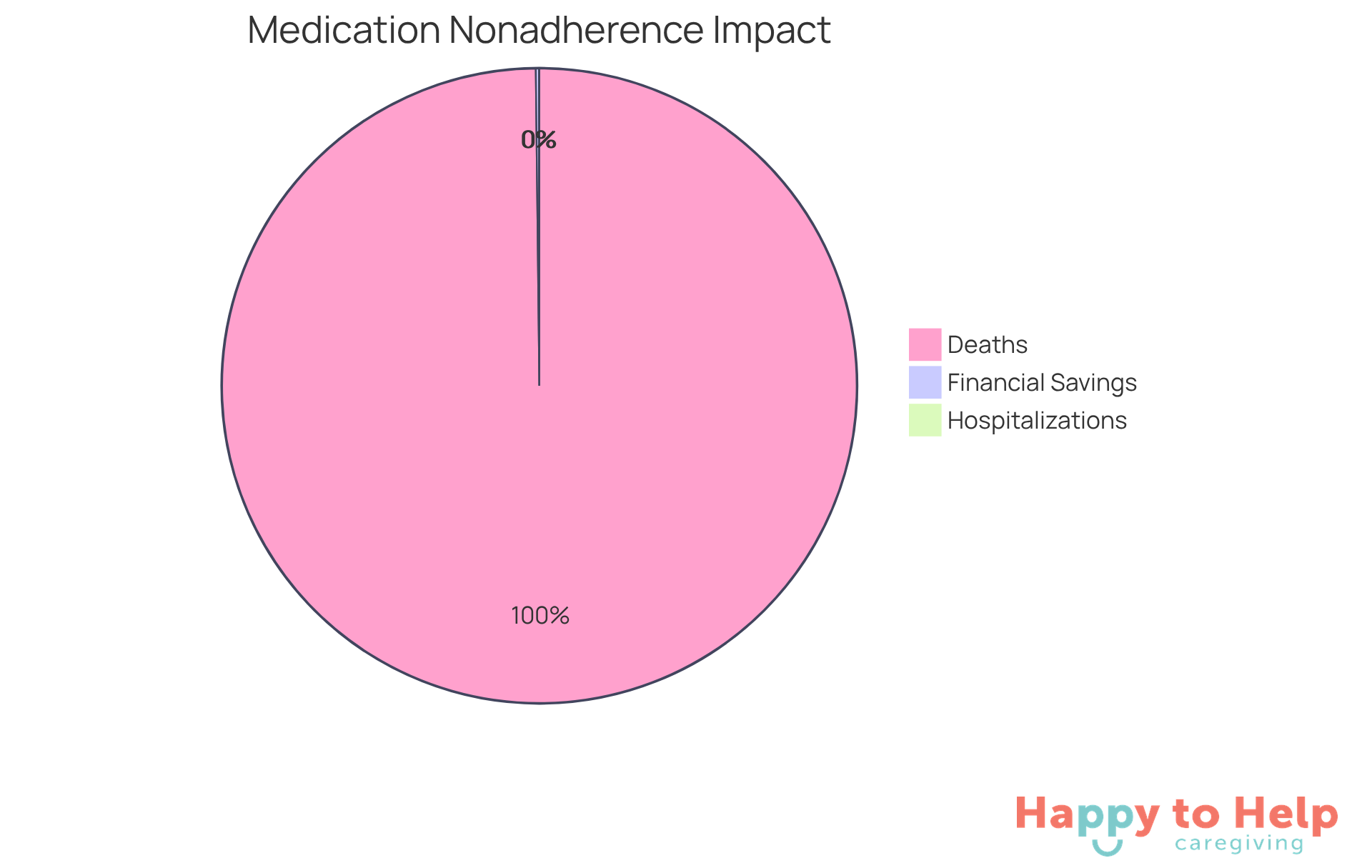 Each slice of the pie represents a different aspect of medication nonadherence: the red slice shows the number of deaths, the orange slice indicates hospitalizations, and the green slice highlights potential savings from better adherence. The larger the slice, the more significant the impact.