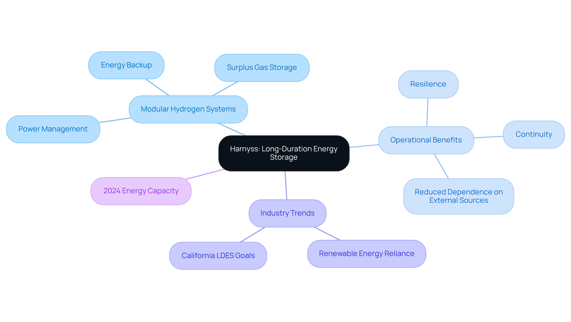 The central node represents Harnyss's technology, while the branches show its benefits and industry context. Each color-coded branch helps you see how different aspects connect to the main idea.