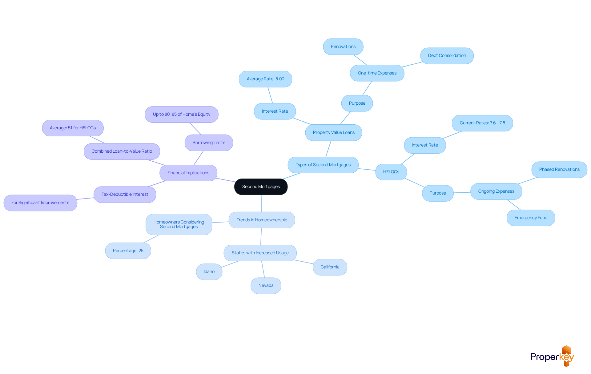 The center represents the main topic of second mortgages. Branches show different aspects like types of loans, current trends in specific states, and financial benefits. Each branch helps you explore the topic in depth, making it easier to understand how second mortgages work and their potential advantages.