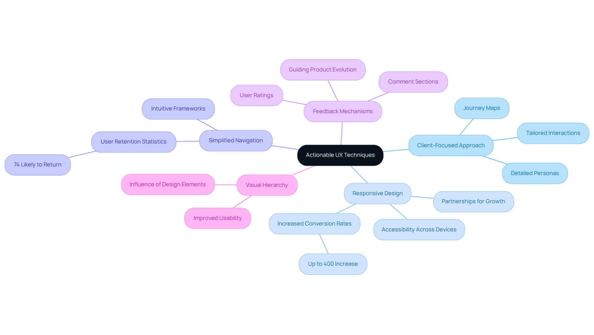 The central node represents the main theme of enhancing user experience. Each branch shows a different technique, with further details that explain how each contributes to better UX. Follow the branches to see how these techniques interconnect and support each other. The central node represents the main theme of enhancing user experience. Each branch shows a different technique, with further details that explain how each contributes to better UX. Follow the branches to see how these techniques interconnect and support each other.
