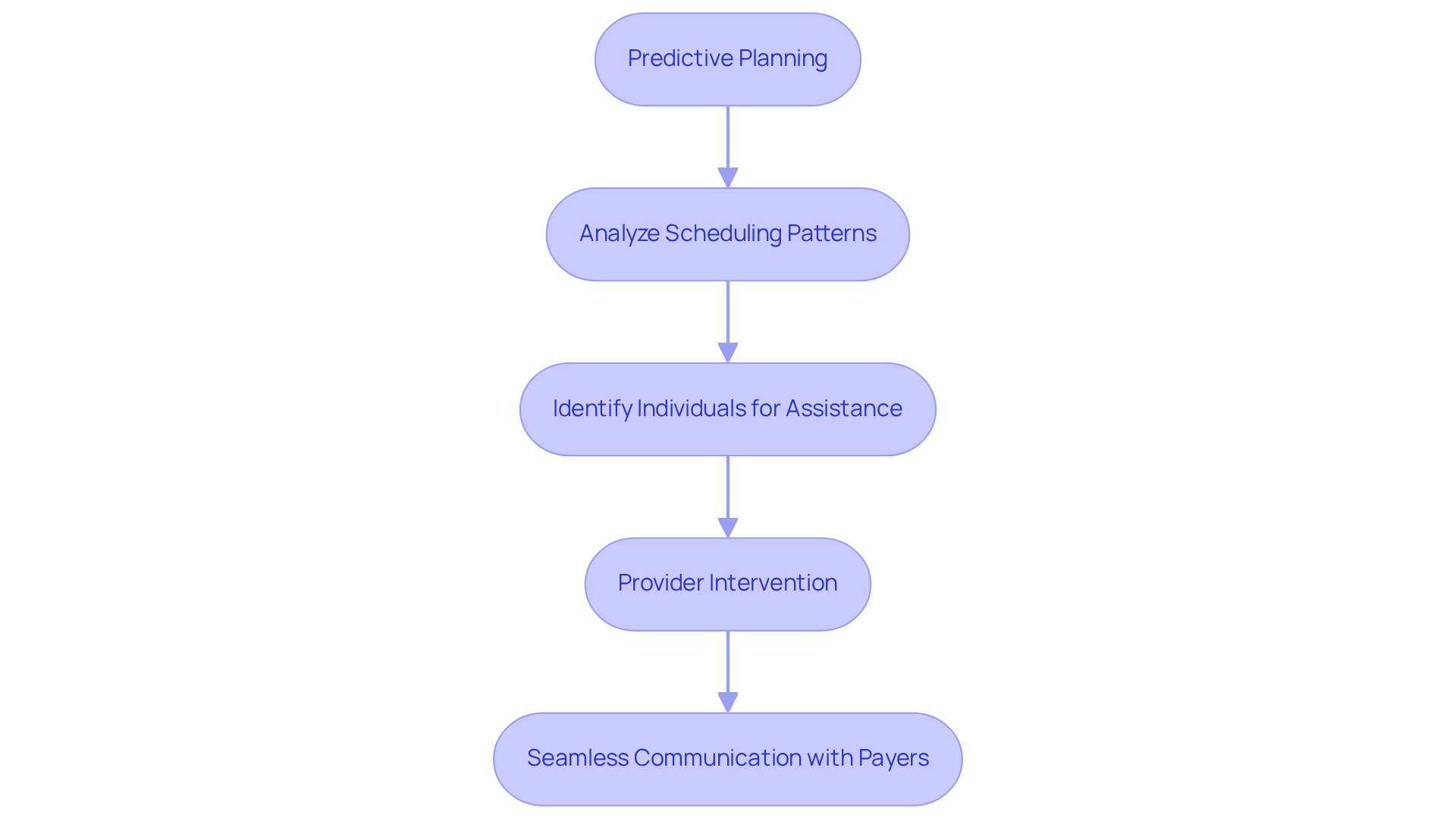 Each box represents a step in the process of enhancing patient access to financial assistance. Follow the arrows to see how predictive scheduling leads to identifying individuals in need and the actions taken to support them.