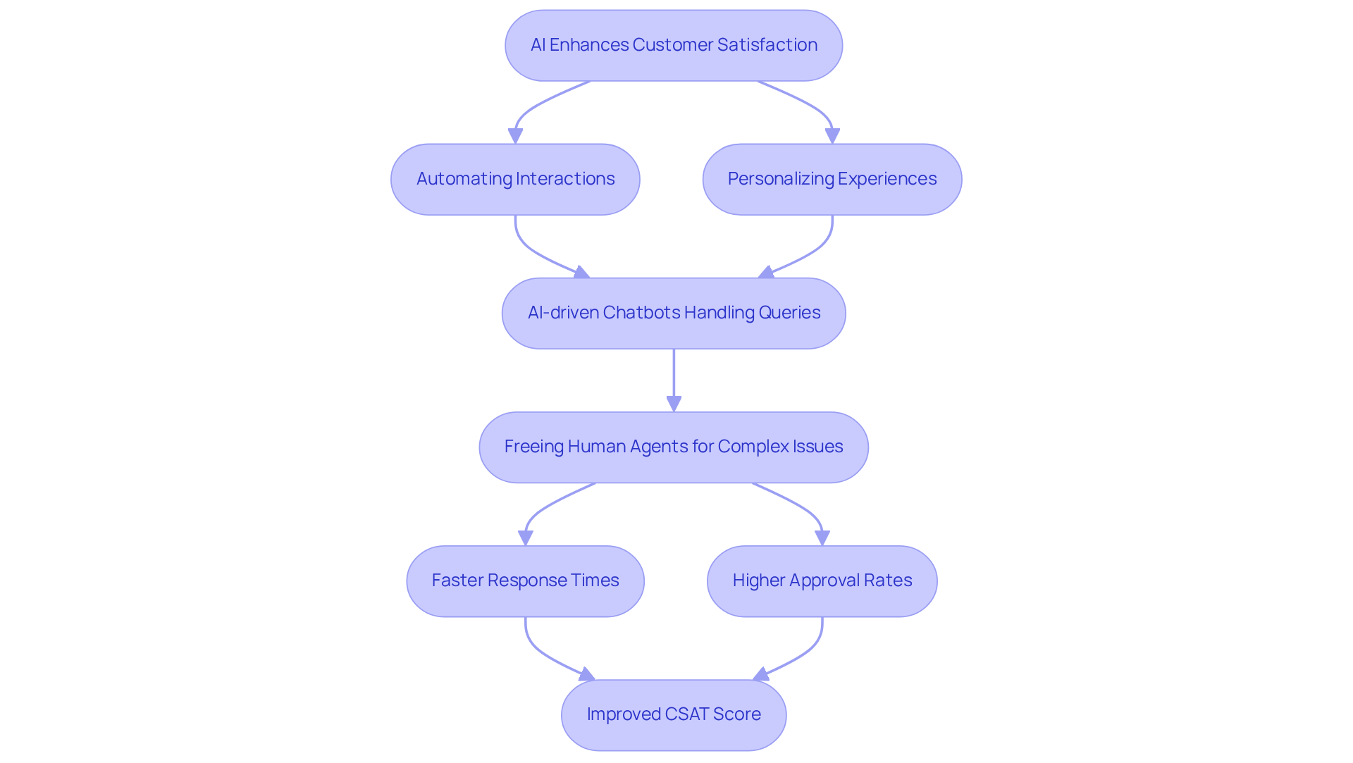 This flowchart shows how AI improves customer satisfaction step by step. Each box represents a key action or outcome, and the arrows guide you through the process from automation to improved customer metrics.