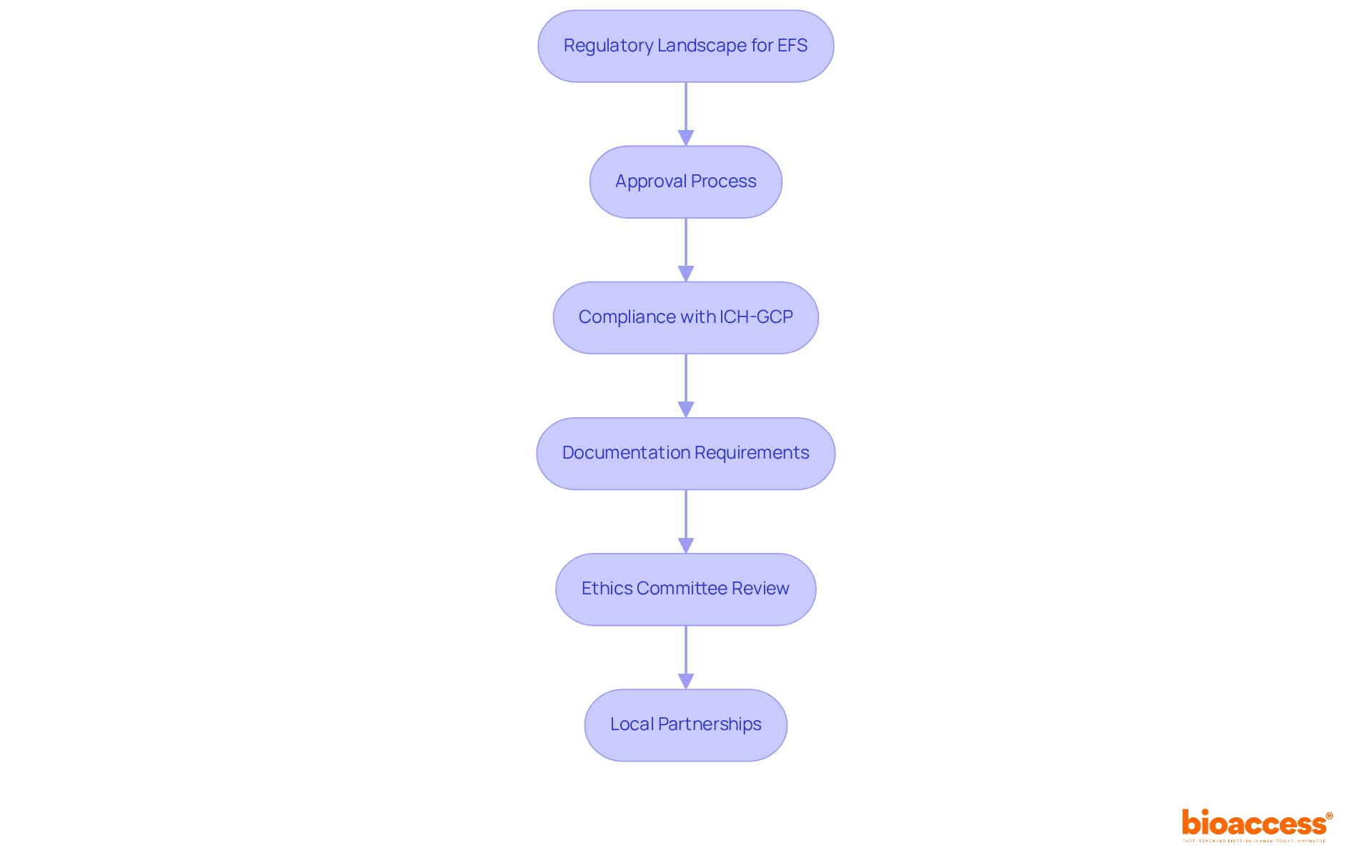 This flowchart outlines the key steps needed to navigate the regulatory landscape for EFS clinical trials. Each box represents an important aspect of the process, and the arrows show how they connect and the order in which they should be addressed.
