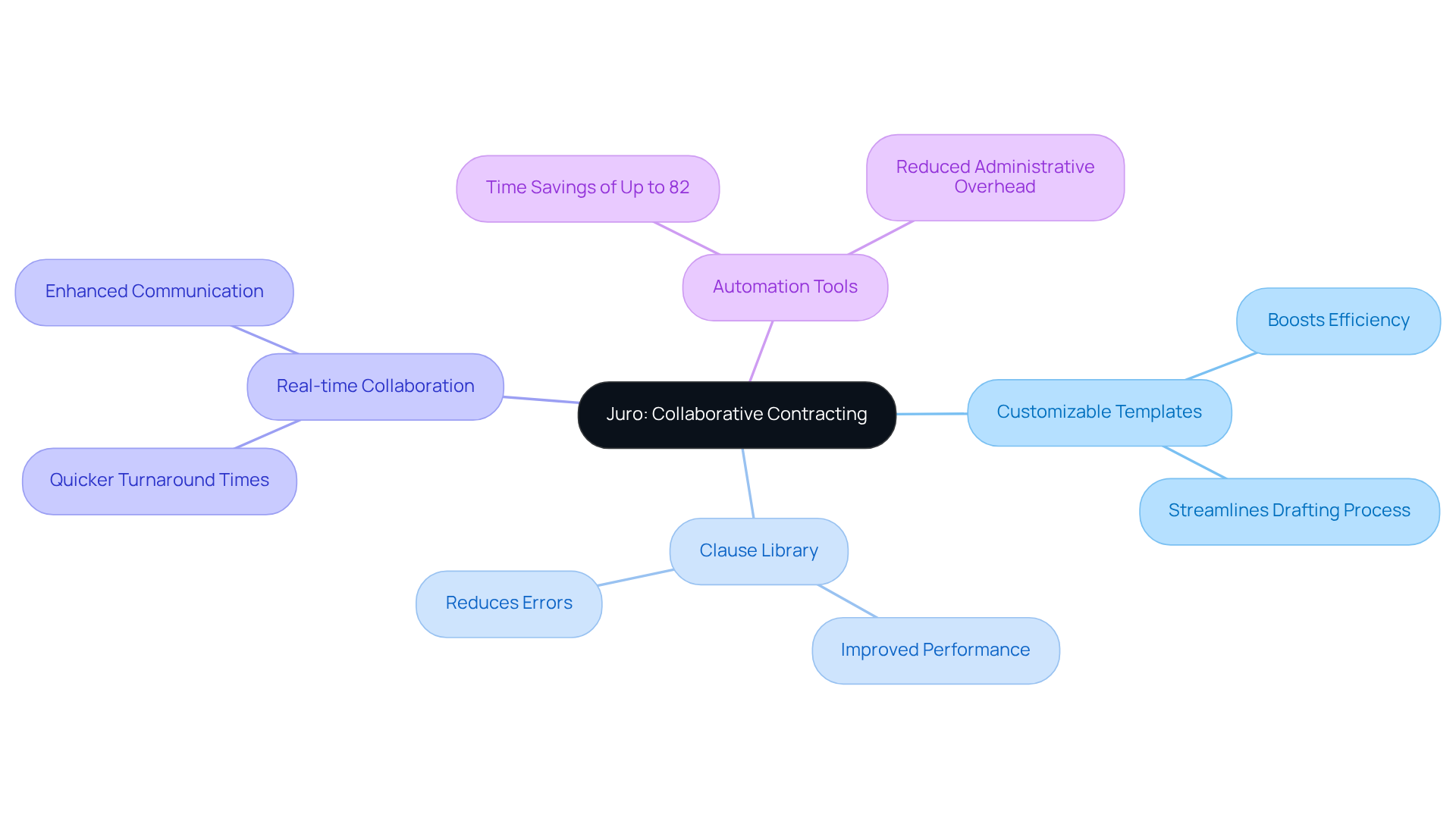 The center represents Juro, and the branches show its key features and benefits. Each color-coded branch helps you see how everything connects to the main idea of enhancing collaboration in contract management.