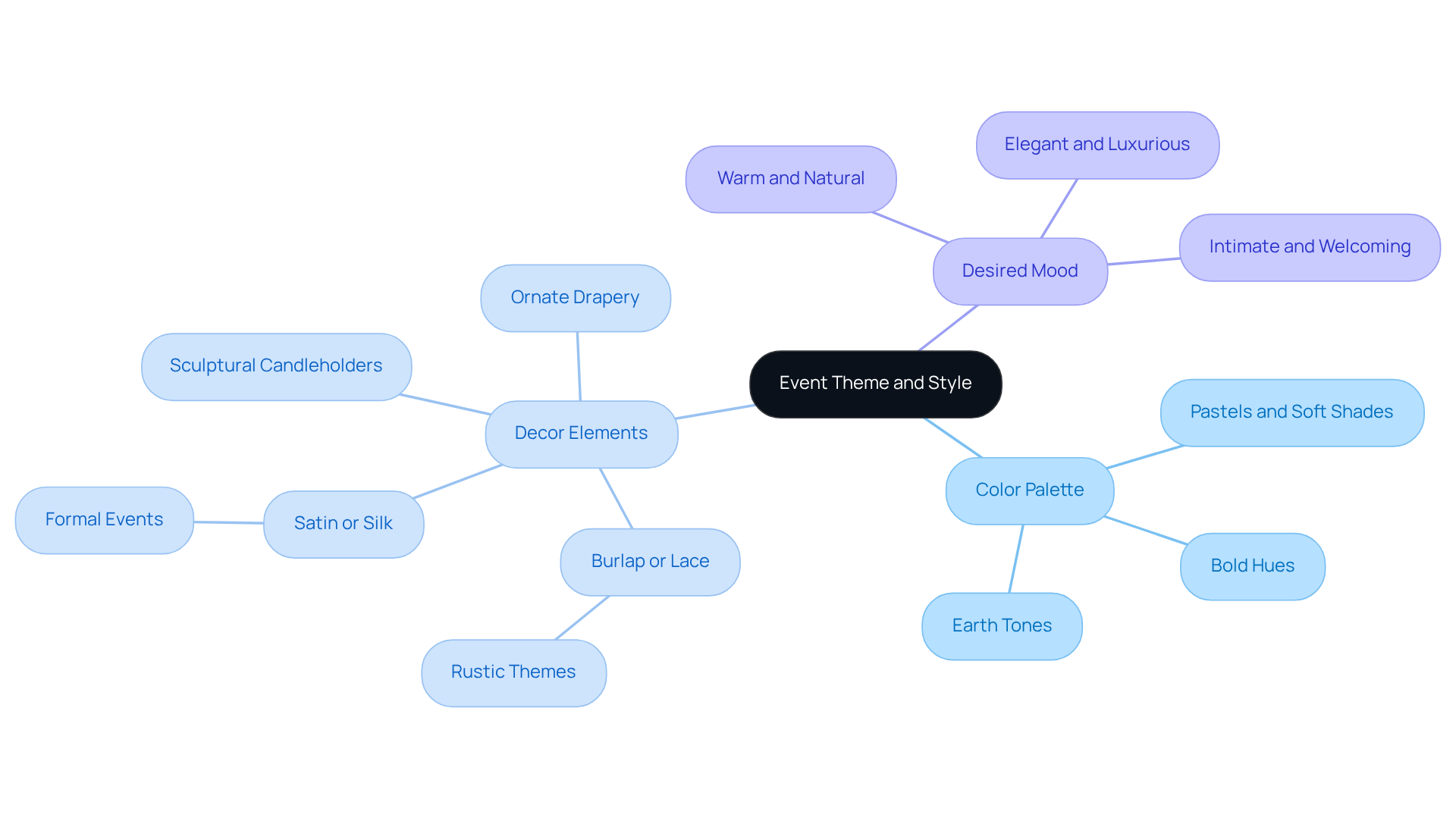 Begin at the center with the main theme, then explore the branches to see how different elements like colors and decor contribute to the overall style of the event.
