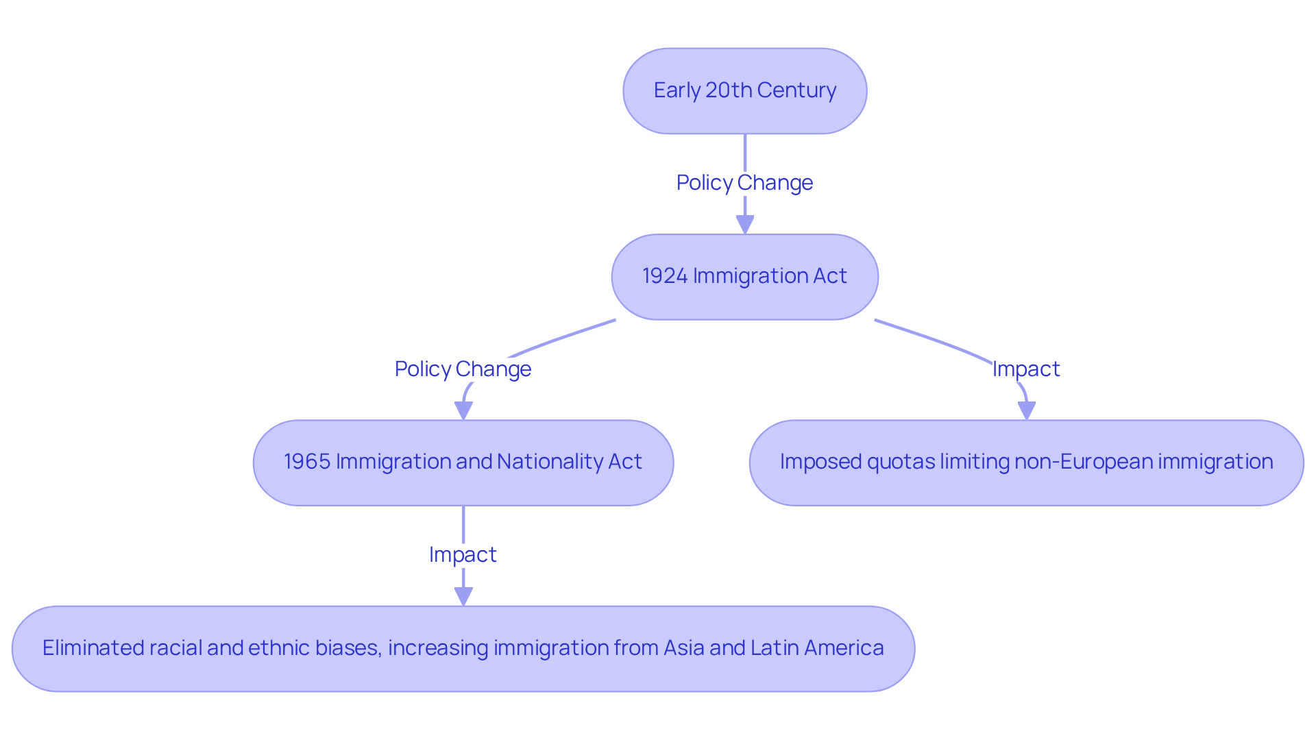 This flowchart shows how immigration policies have changed over time and their effects on medical professionals. Follow the arrows to see how each policy shaped the opportunities for foreign-born medical workers in America.