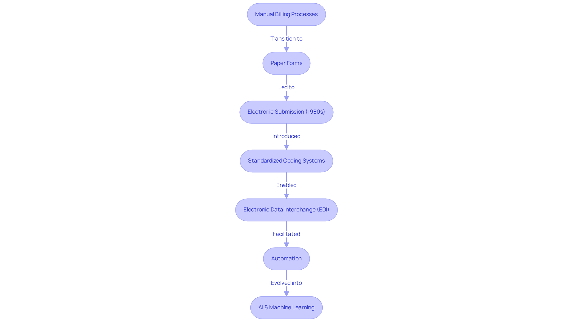 This flowchart shows how medical claims processing has changed over time. Each box represents a significant step in the evolution, from the old manual methods to today's advanced automated systems. Follow the arrows to see how each innovation builds on the previous one, improving efficiency and accuracy in the healthcare industry.