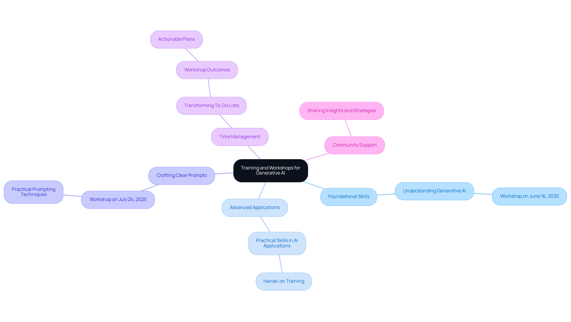 The central node represents the overall theme of training and workshops. Each branch shows a specific area of focus, and the sub-branches highlight the outcomes or future plans related to that area. This layout helps you understand how different training initiatives contribute to improving skills in generative AI.