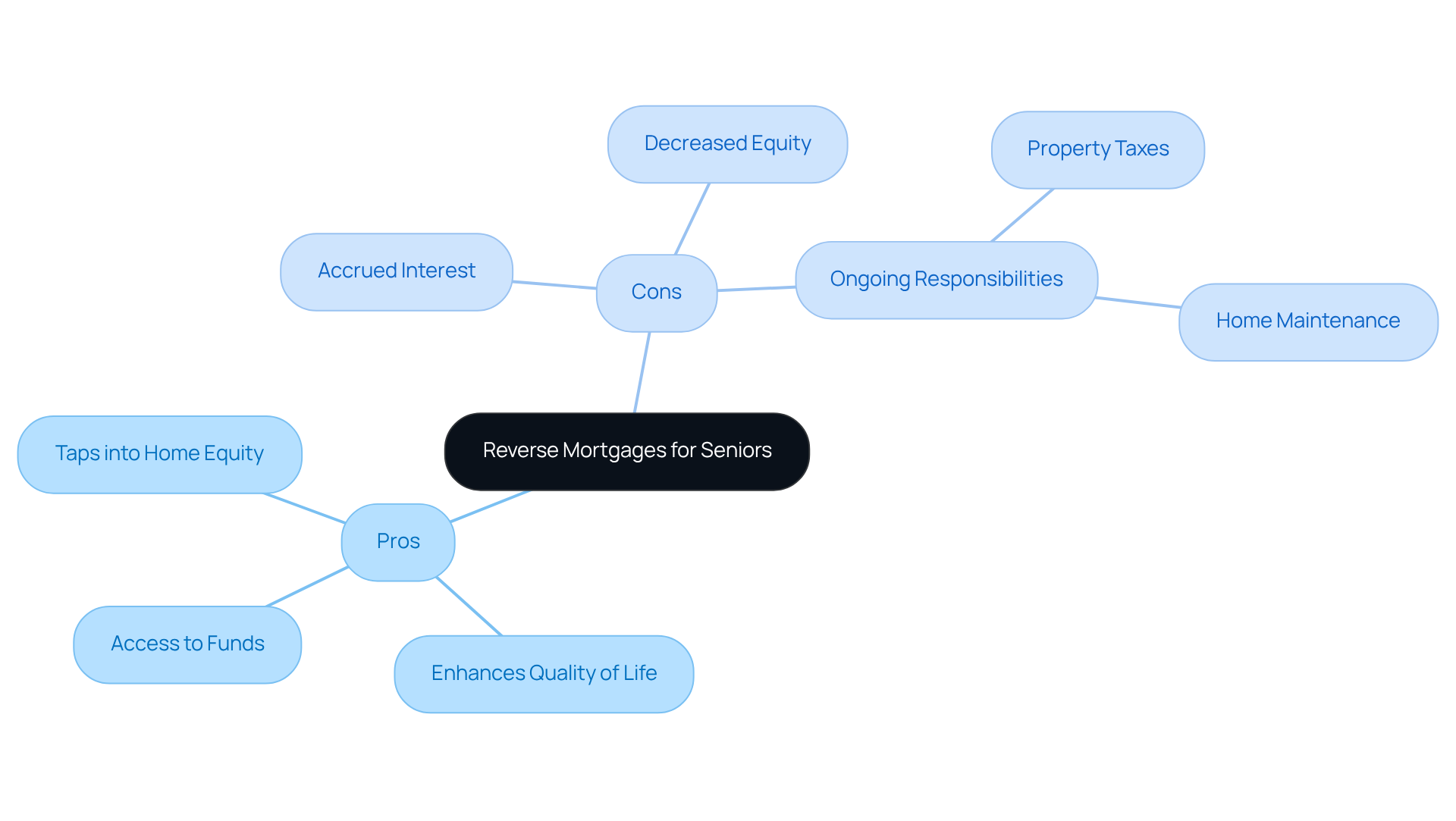 This mindmap helps you explore the benefits and challenges of reverse mortgages. The green branches show the advantages, like accessing funds and improving quality of life, while the red branches highlight the potential downsides, such as accrued interest and decreased equity. Follow the branches to understand how each point relates to the overall topic.