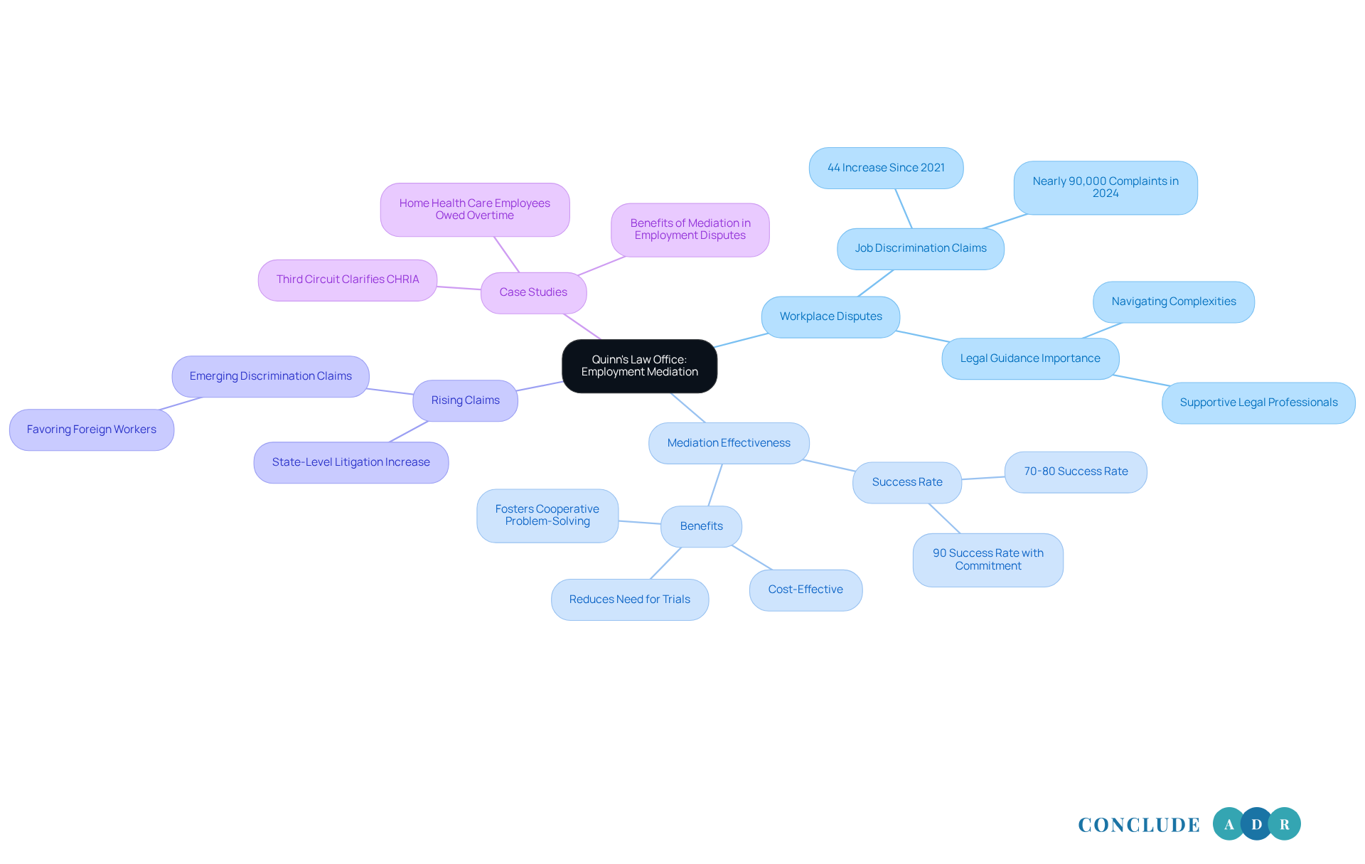 The central node represents Quinn's Law Office's focus on employment mediation. Each branch highlights a key aspect of the mediation process, showing how they relate to the overall theme of legal support and resolution.