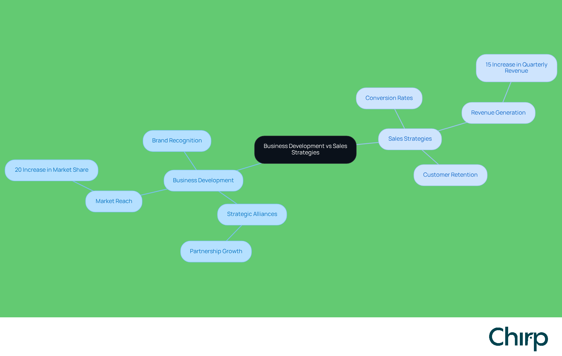 The central node represents the overall comparison, with branches showing key aspects of each strategy. Each sub-branch details specific metrics and outcomes, helping you understand how business development and sales differ and relate.