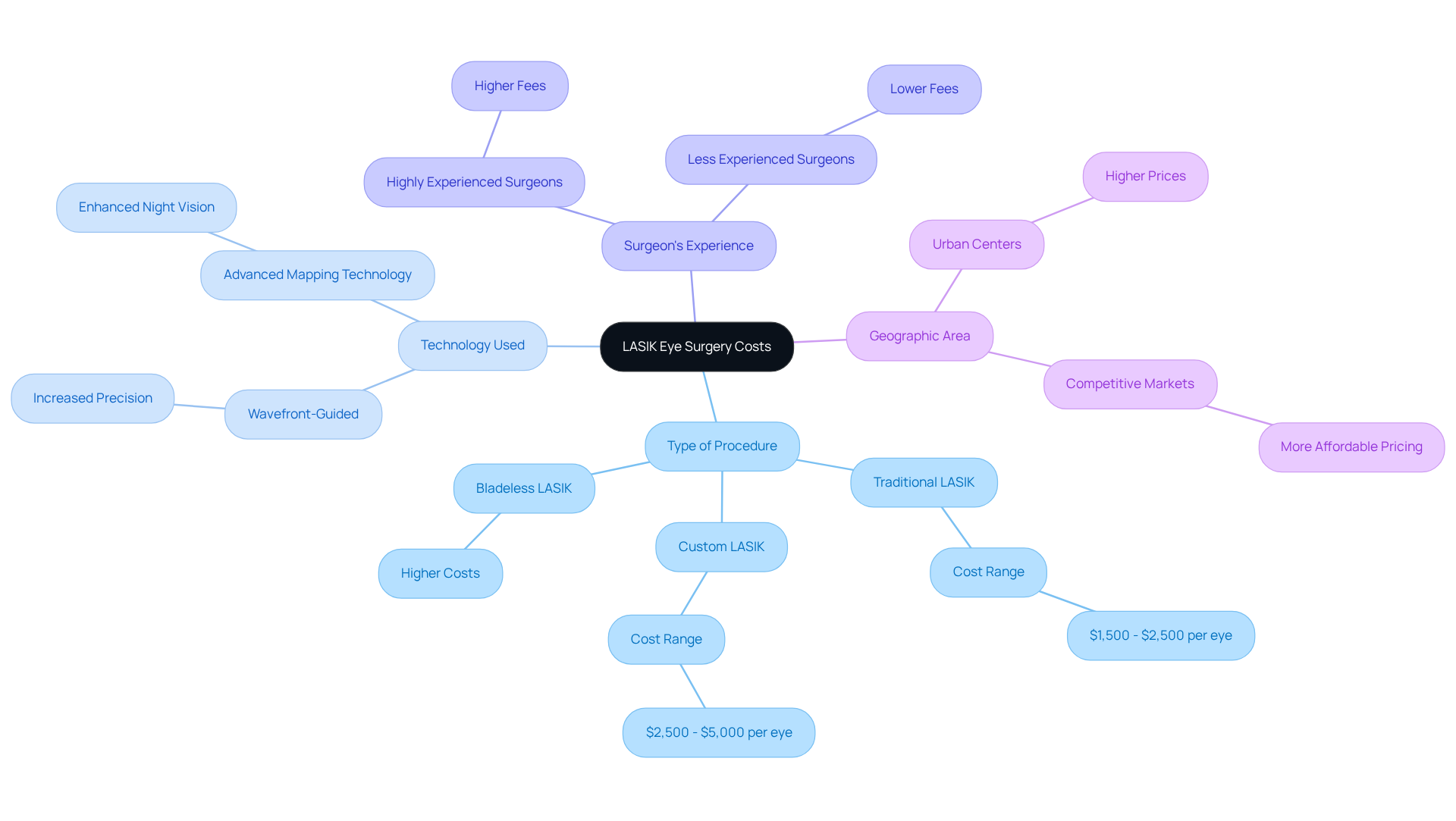 Este mapa mental ilustra los distintos elementos que influyen en el coste de la cirugía ocular LASIK. Cada rama representa un factor clave, y las subramas ofrecen más detalles sobre cómo estos factores contribuyen al precio. Sigue las ramas para comprender las relaciones y ver cómo se conectan entre sí para determinar el coste total. This mindmap illustrates the various elements that affect the cost of LASIK eye surgery. Each branch represents a key factor, and the sub-branches provide more details about how these factors contribute to pricing. Follow the branches to understand the relationships and see how they all connect to the overall cost.