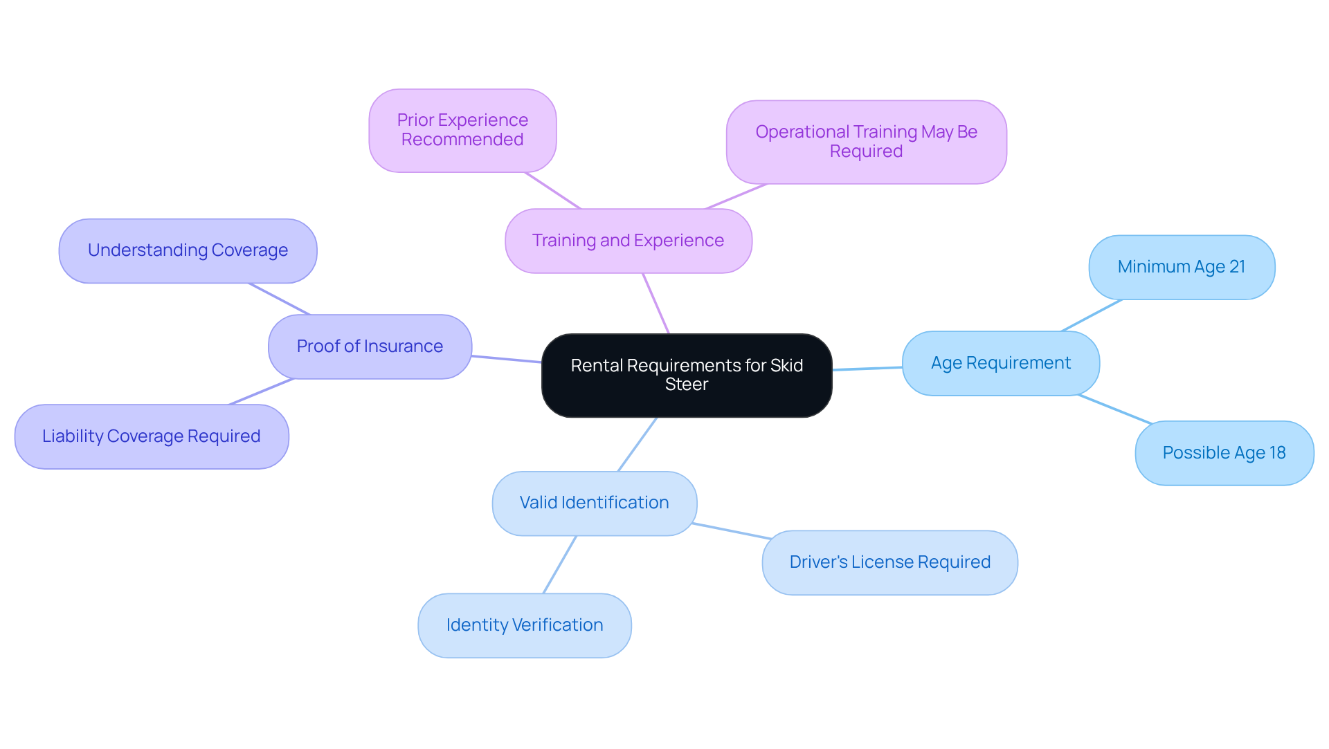 The center shows the main topic of rental requirements, and each branch represents a specific criterion needed to rent a skid steer. Follow the branches to understand what is required for a smooth rental process.