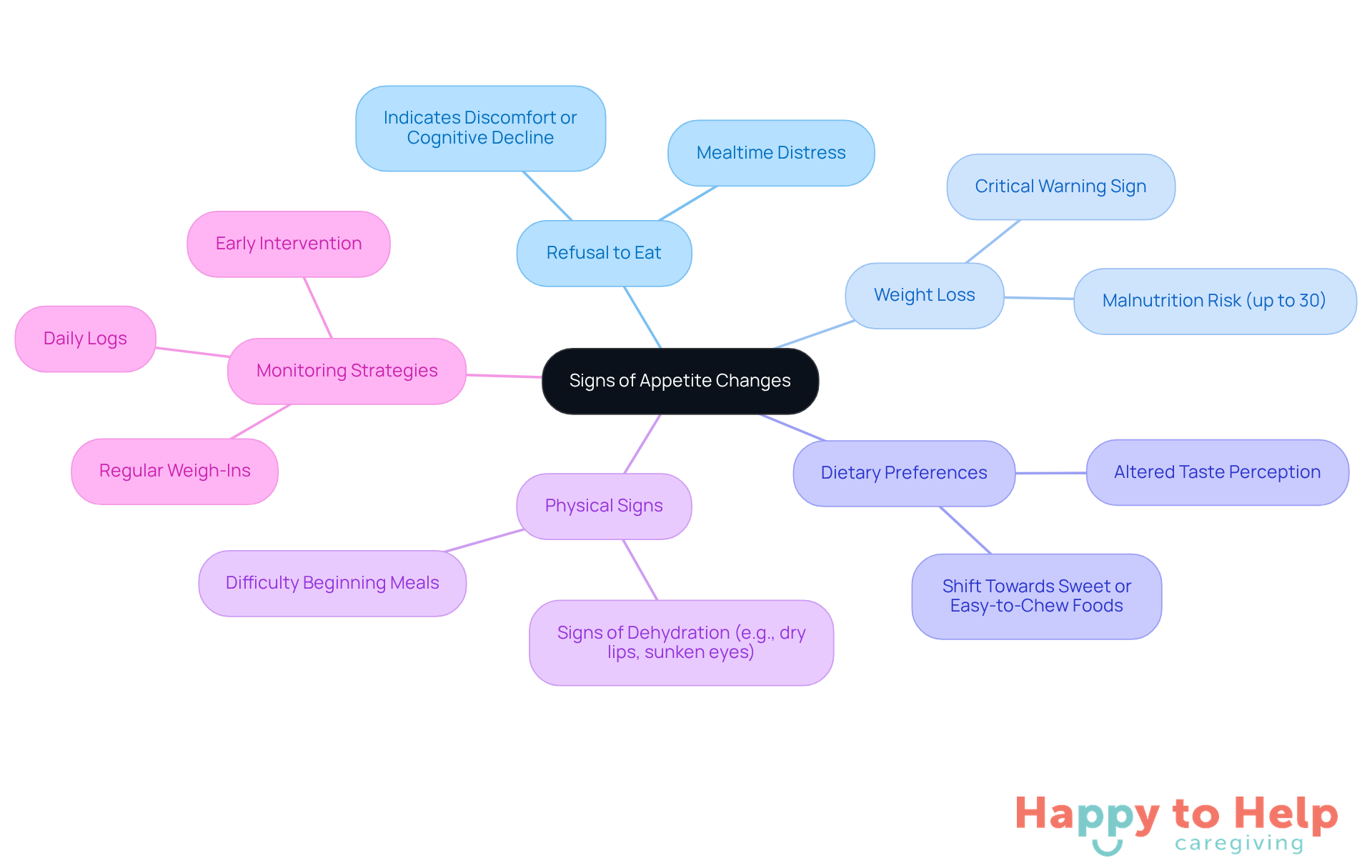 The central node represents the main topic, while branches show different signs of appetite changes and strategies for monitoring them. Each color-coded branch helps caregivers quickly identify areas of concern and corresponding actions.