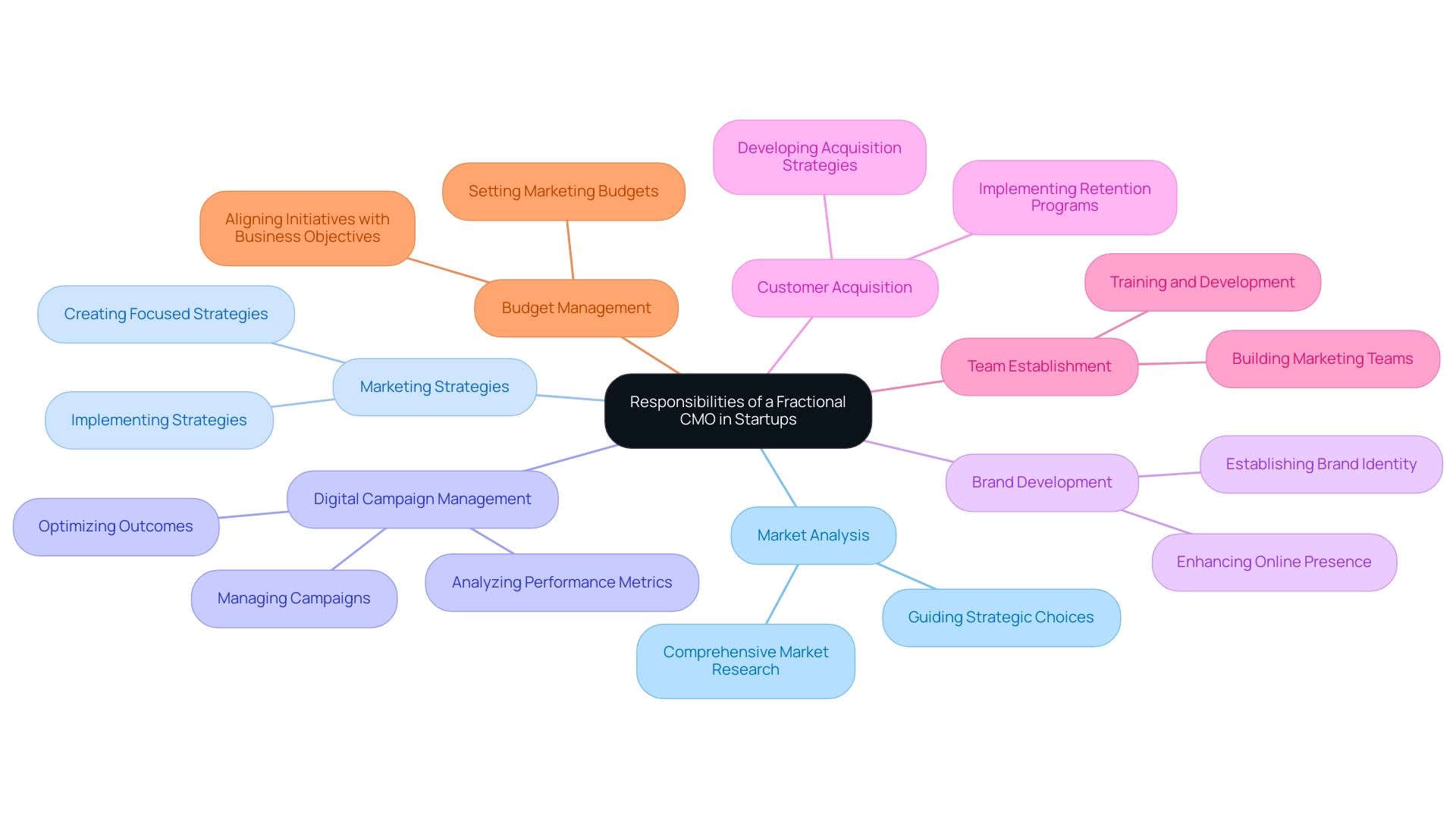 The central node represents the overall role, with branches detailing the main responsibilities and tasks associated with each area.