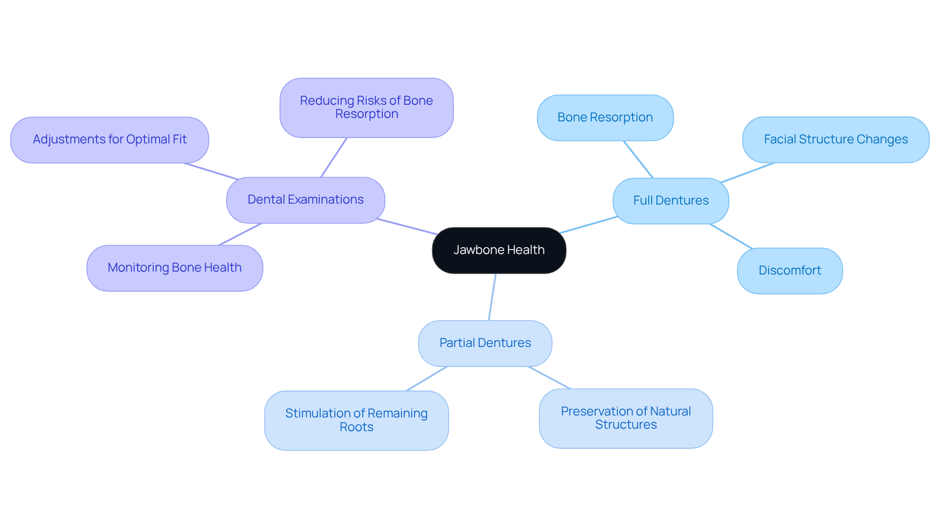 The center represents jawbone health, with branches showing how full and partial dentures affect it, and the importance of regular dental check-ups for maintaining bone structure.