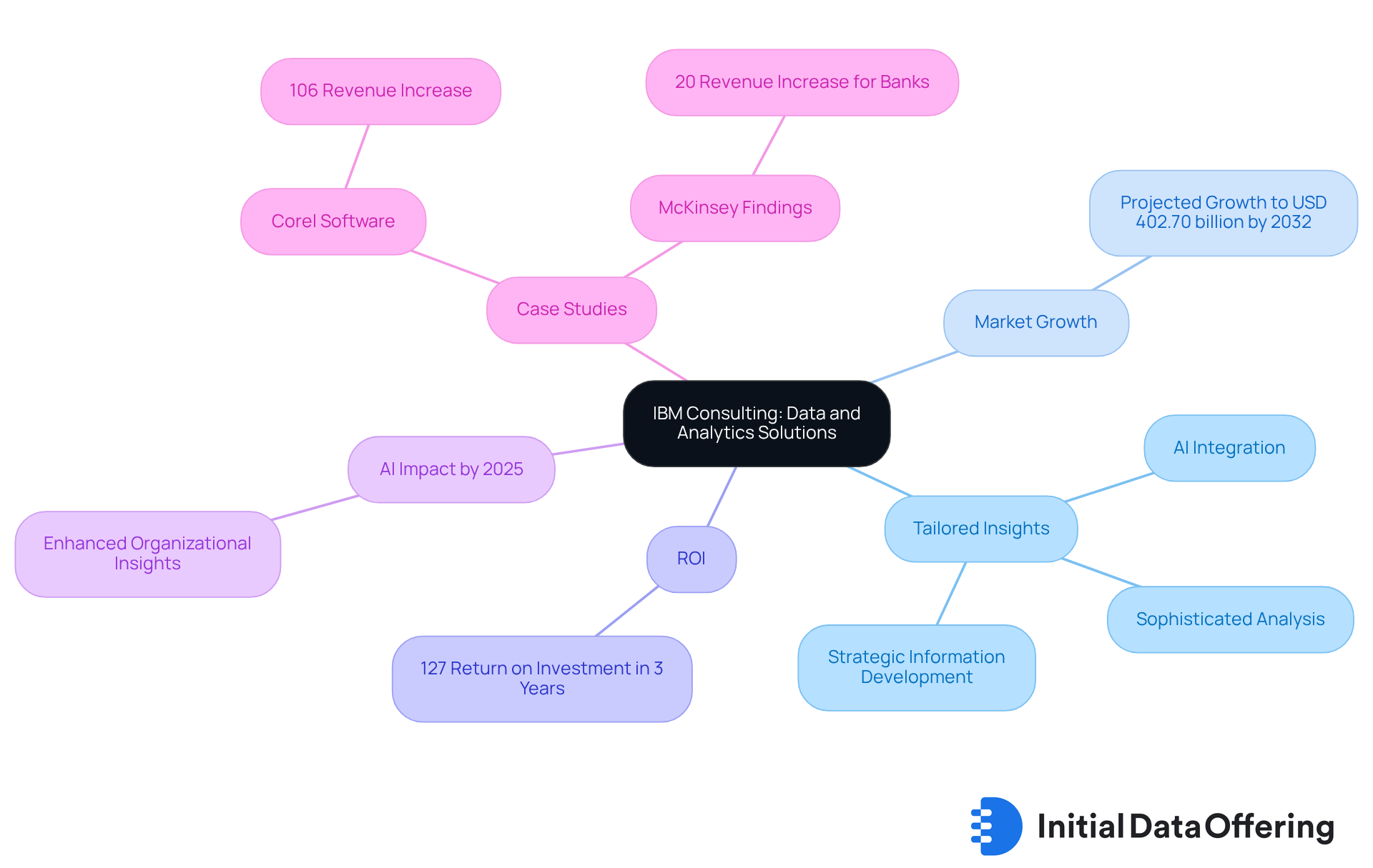 The central idea is IBM Consulting's approach to data. Each branch represents a key benefit or projection. Follow the branches to see how tailored data solutions can impact business growth and decision-making.