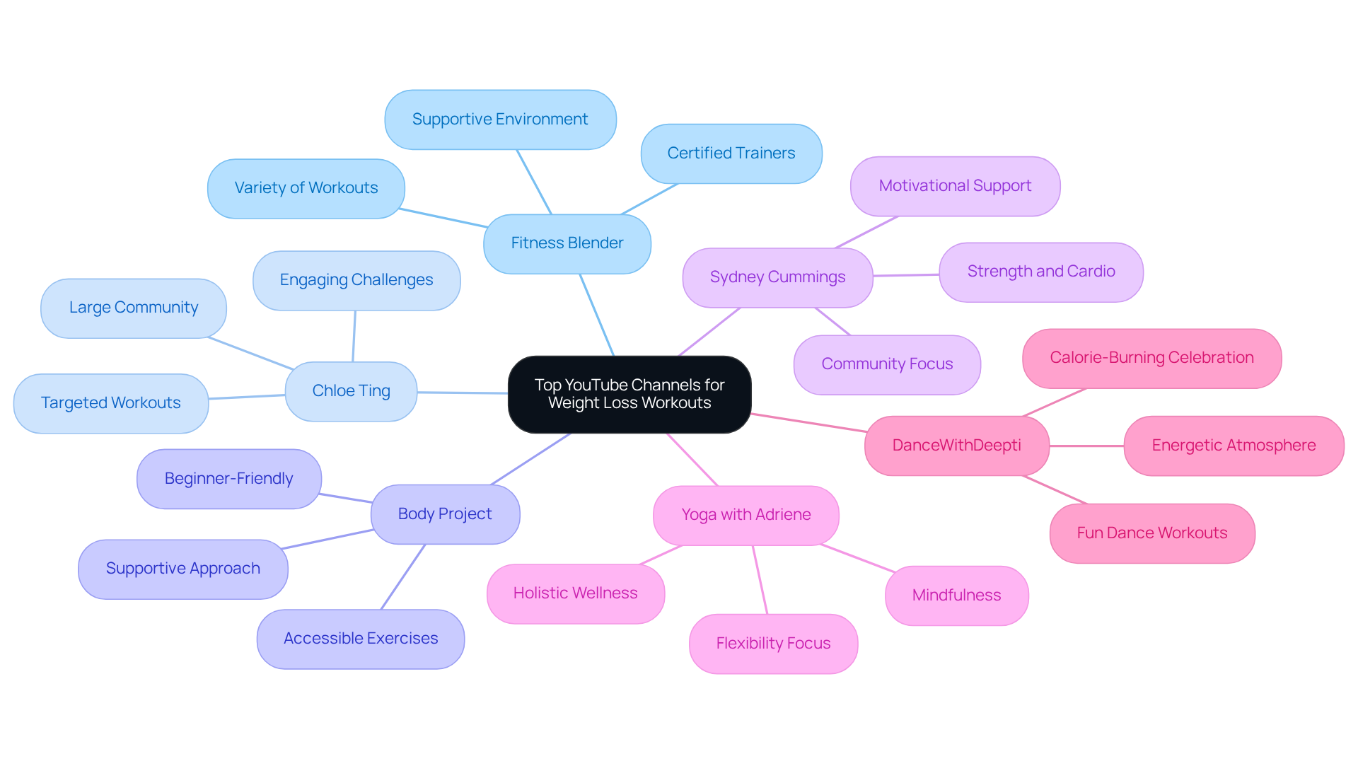 The central node represents the main topic, while each branch shows a different YouTube channel. The sub-branches highlight what makes each channel unique, helping you quickly understand which might be the best fit for your weight loss journey.