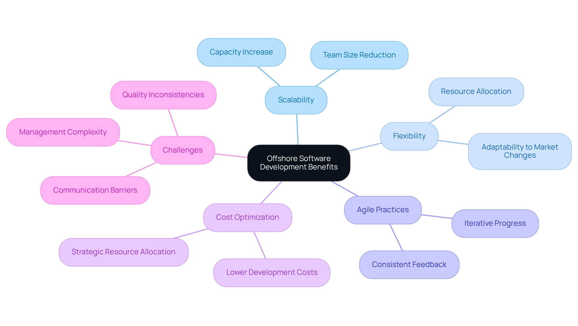 The central node represents the overall topic, while the branches show key benefits and challenges. Each sub-branch provides more detail on specific aspects, helping you understand how they relate to the main idea.