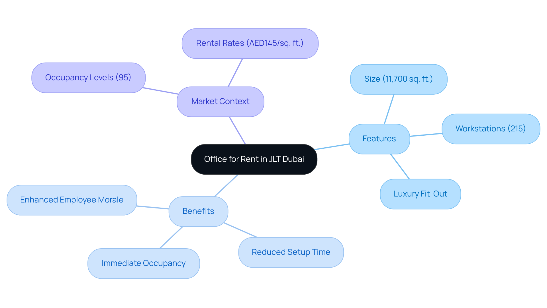 The central node represents the office space, with branches showing its features, benefits, and market context. Each branch highlights important aspects that make this office an attractive option for businesses.
