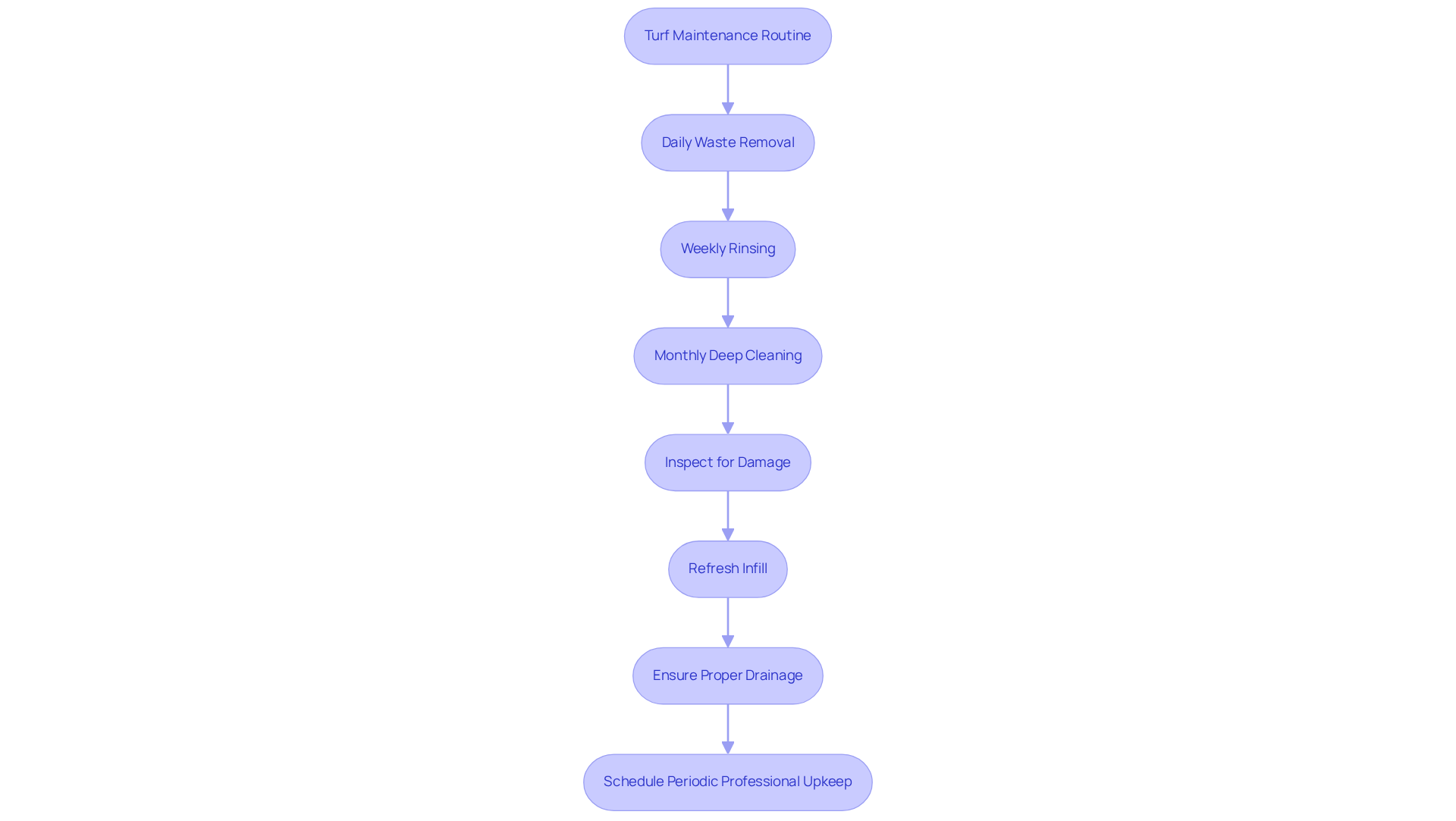 This flowchart guides you through the essential steps for maintaining your canine turf. Follow the arrows to see what needs to be done daily, weekly, and monthly to keep your turf clean and functional.