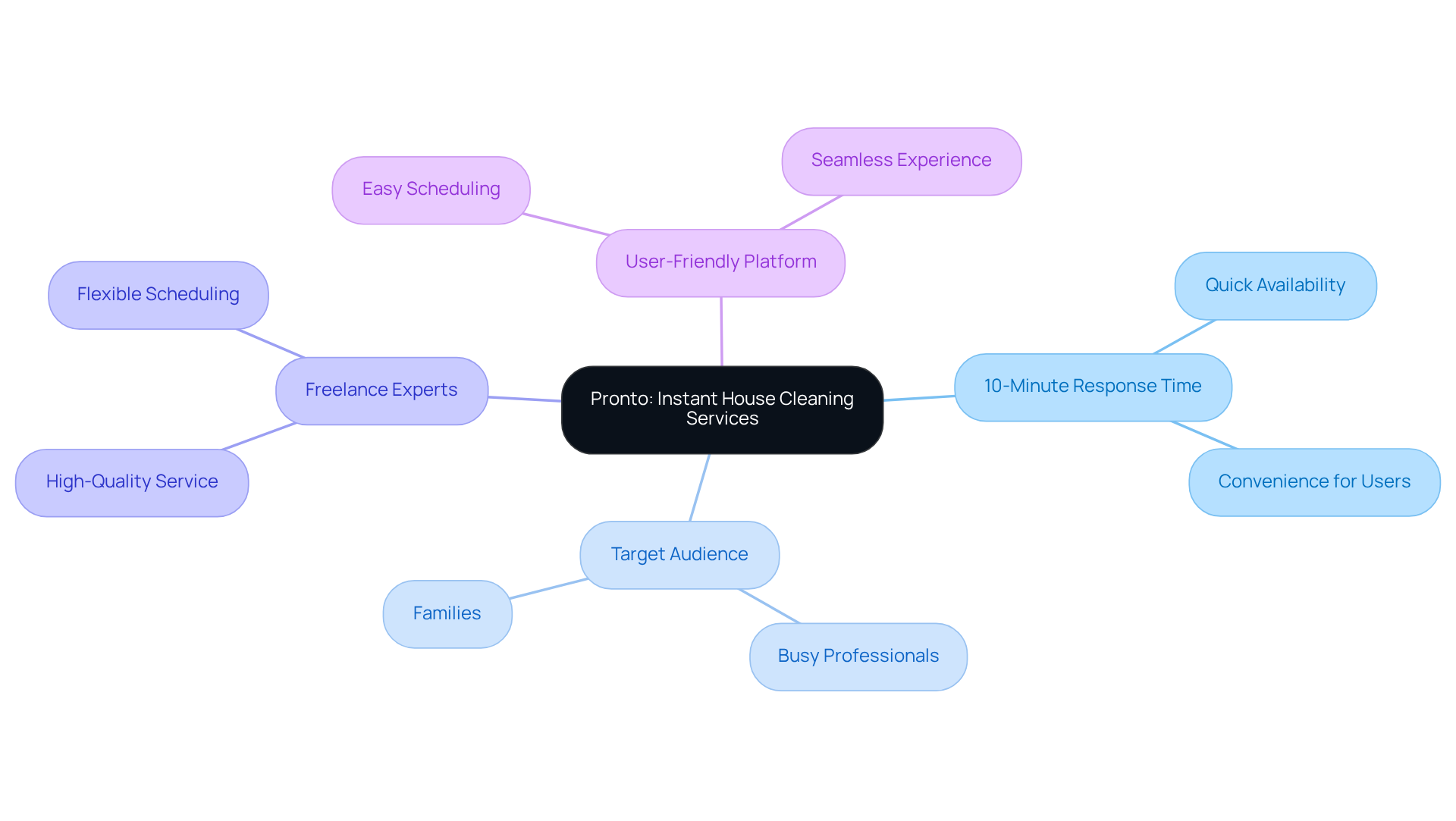 The center represents Pronto's service, and the branches show different aspects like speed, audience, and ease of use. Follow the branches to understand how Pronto caters to busy lifestyles.