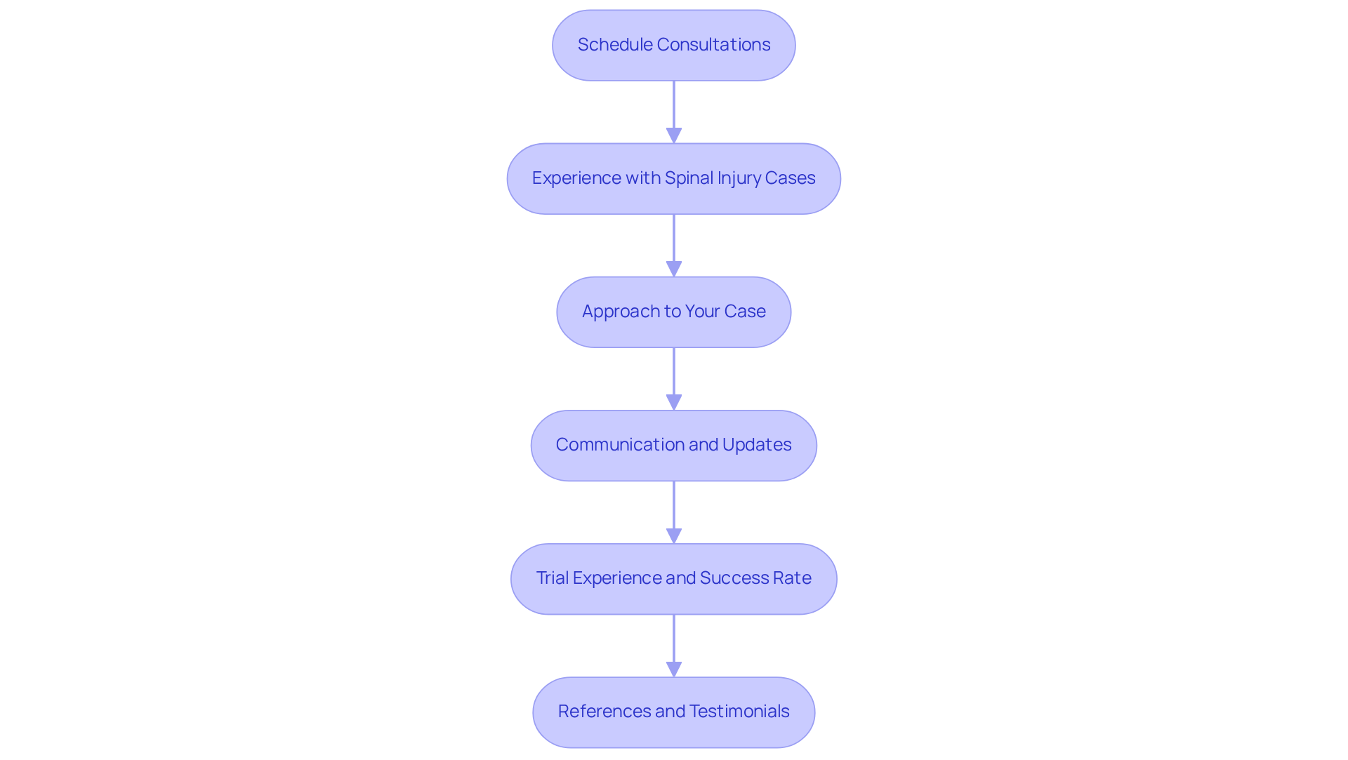 This flowchart guides you through the essential questions to ask when meeting with potential spinal injury attorneys. Start at the top and follow the arrows to ensure you cover all important aspects before making your decision. This flowchart guides you through the essential questions to ask when meeting with potential spinal injury attorneys. Start at the top and follow the arrows to ensure you cover all important aspects before making your decision.