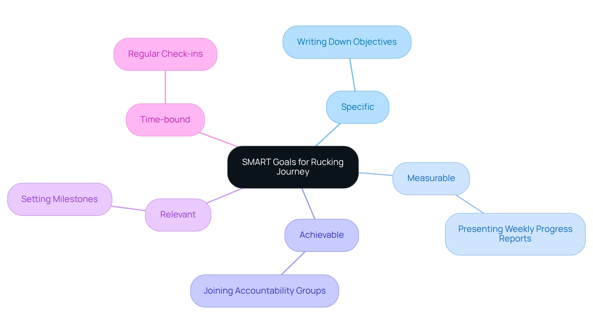 The center represents the core concept of SMART goals. Each branch illustrates a key component of SMART, and the sub-branches show actionable strategies to help you achieve your fitness objectives. The center represents the core concept of SMART goals. Each branch illustrates a key component of SMART, and the sub-branches show actionable strategies to help you achieve your fitness objectives.
