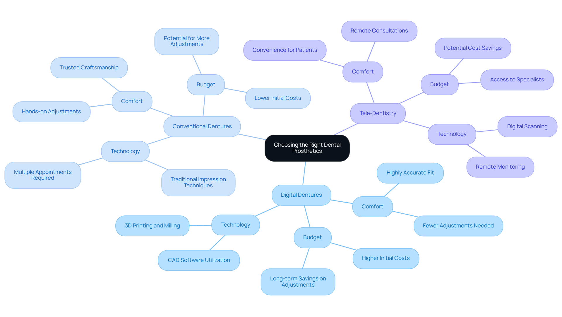The center represents your decision-making topic, while the branches illustrate different options and their factors. Explore each branch to find insights on digital, conventional, and tele-dentistry methods.