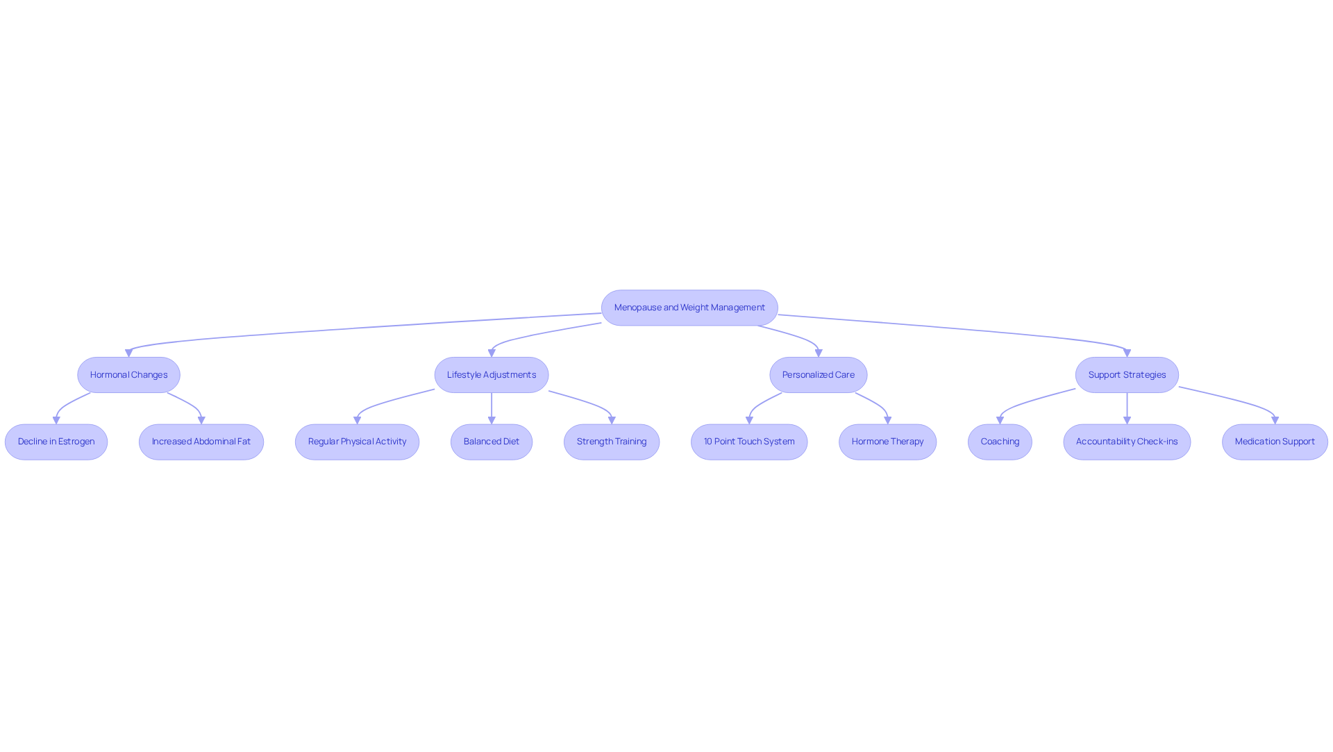 This flowchart outlines the journey of managing weight during menopause. Start at the top with menopause's impact, then follow the branches to see how hormonal changes, lifestyle adjustments, and personalized care strategies can help. Each step is designed to guide you through understanding and managing this transition effectively.